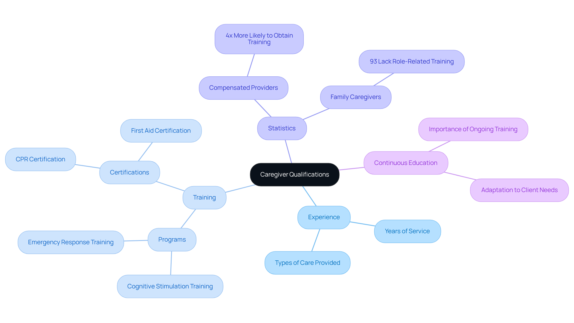 At the center, you'll find the main topic. Branches represent different important aspects that contribute to the qualifications of caregivers, allowing you to see how they enhance the quality of care for the elderly. At the center, you'll find the main topic. Branches represent different important aspects that contribute to the qualifications of caregivers, allowing you to see how they enhance the quality of care for the elderly.