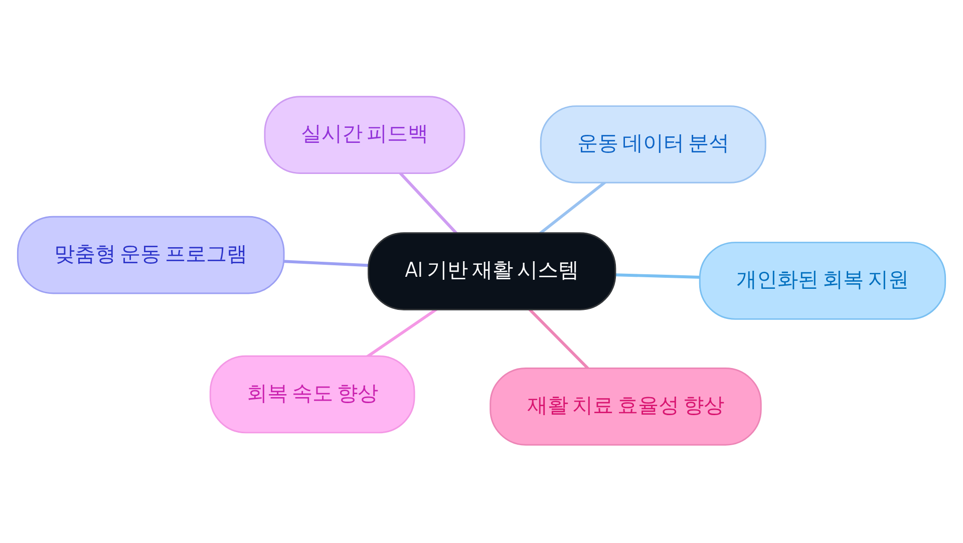 중앙에서 시작하여 각 가지로 뻗어나가며, AI 기반 재활 시스템의 다양한 기능과 이점을 탐색해보세요. 각 가지는 시스템의 특정 기능을 나타냅니다.