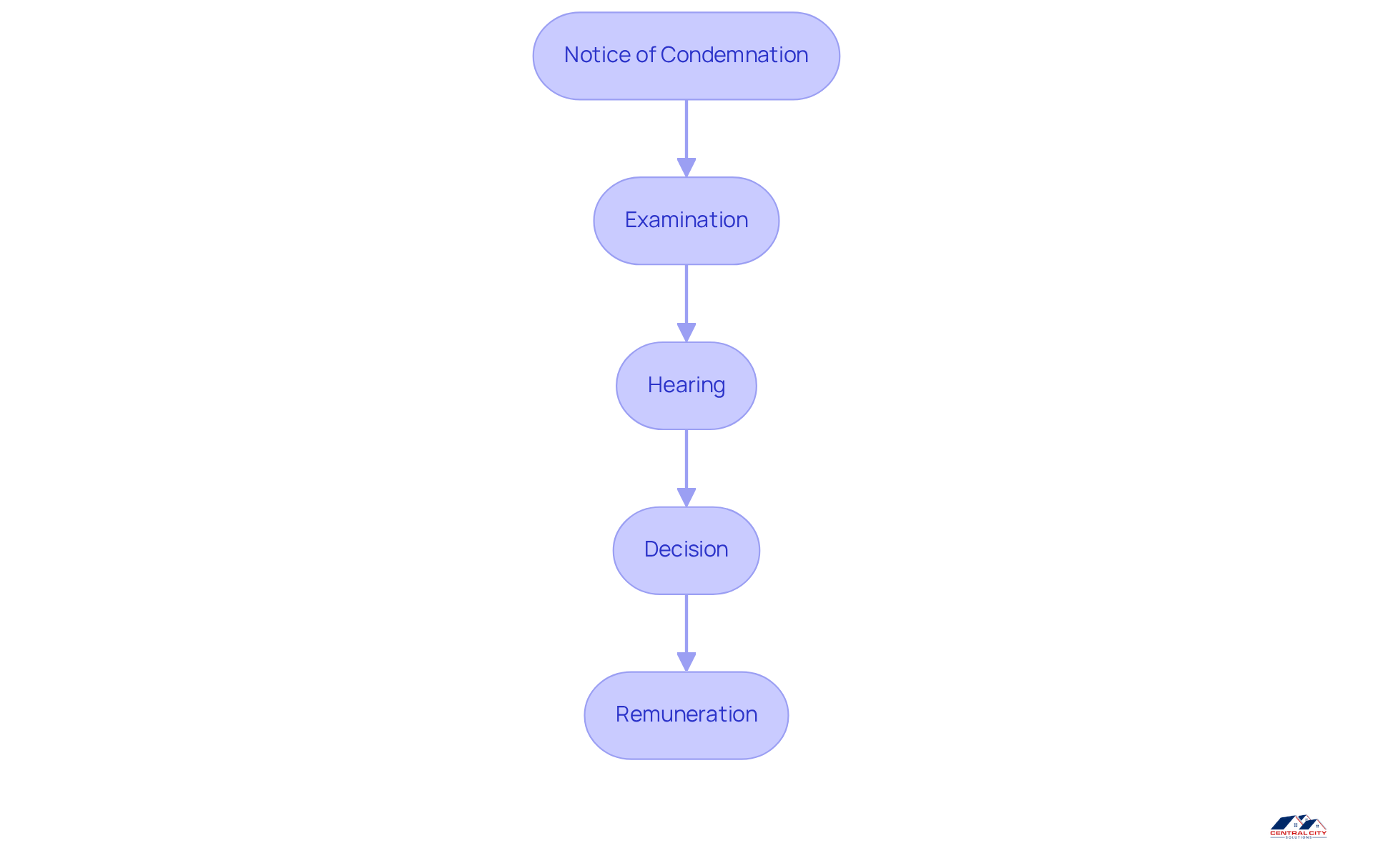 Each box represents a crucial step in the condemnation process. Follow the arrows to see how homeowners move through each stage, from receiving the notice to potentially receiving compensation.