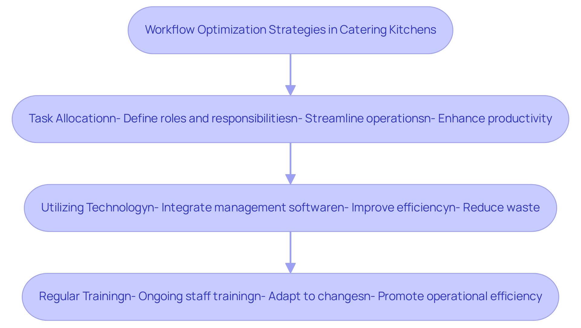 Each box represents a strategy for optimizing workflow, with arrows indicating the order in which they should be implemented.