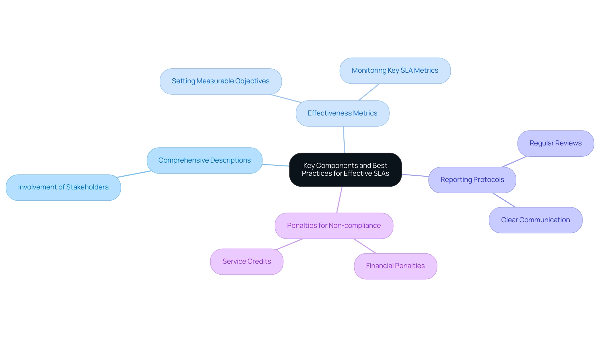 The central node represents SLAs, with branches showing key components and their respective best practices.