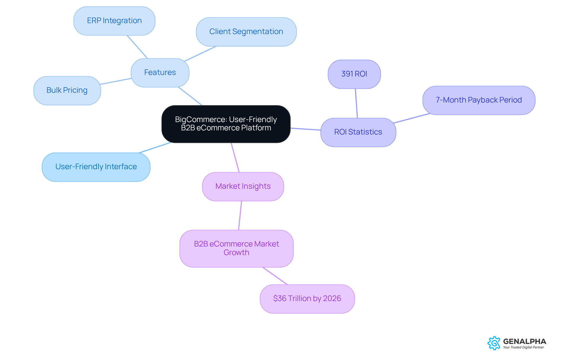 The central node represents BigCommerce, while the branches show its key features and benefits. Each branch highlights important aspects that contribute to its effectiveness in the B2B eCommerce space.