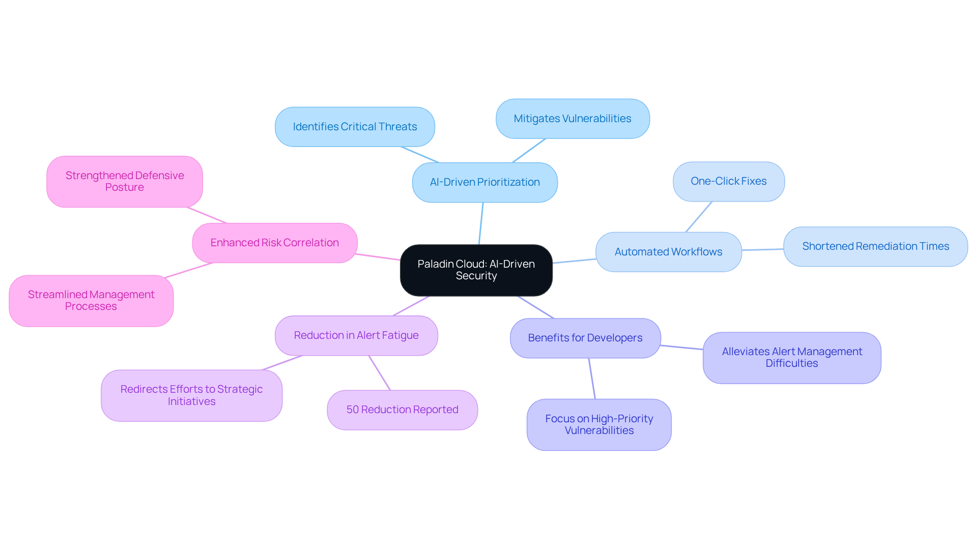 Start at the center with Paladin Cloud's main focus, then explore the branches to see how AI prioritization and automation enhance security and support developers.