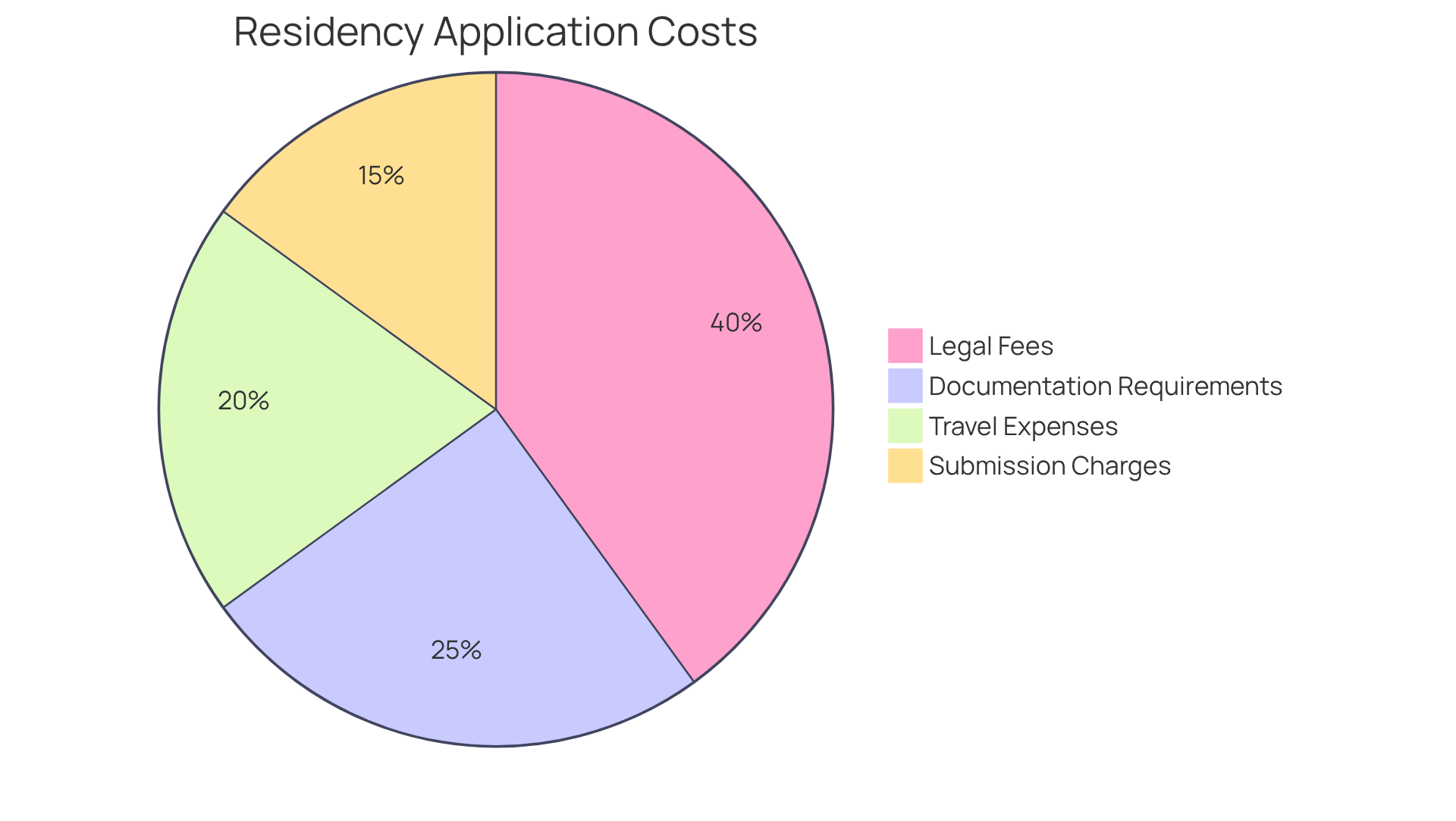 Each slice of the pie shows how much each factor contributes to the total cost of your residency exemption application. The bigger the slice, the more significant the expense in that category. This helps you see where your money will go and plan accordingly.