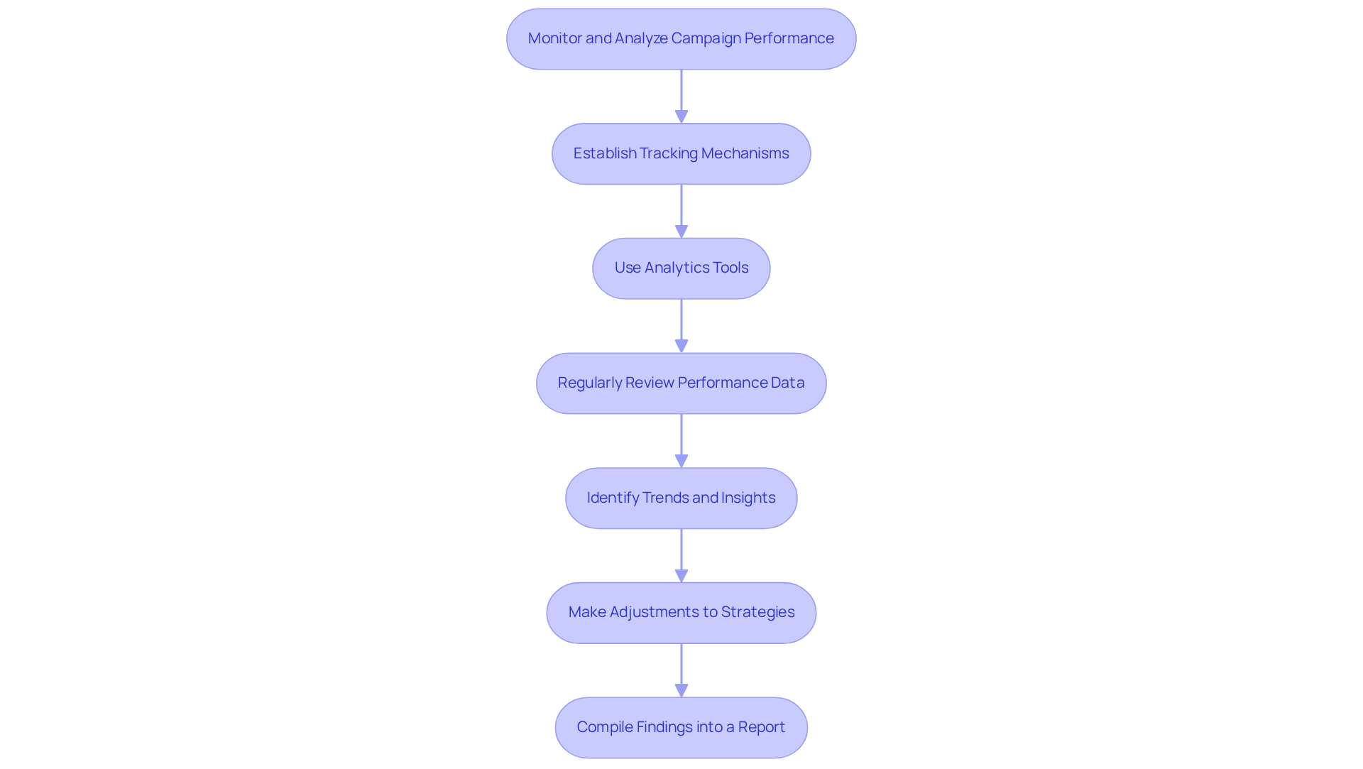 This flowchart outlines the key steps in analyzing your campaign performance. Start at the top and follow the arrows to see how each step leads to the next, helping you understand how to effectively track and improve your marketing efforts.