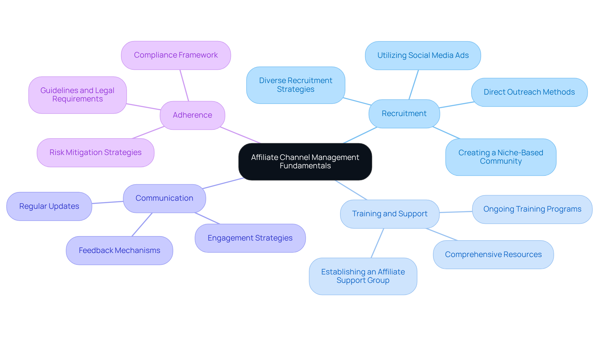 The central node represents the main topic, while each branch highlights a key component of affiliate channel management. Follow the branches to explore strategies and insights related to each area.
