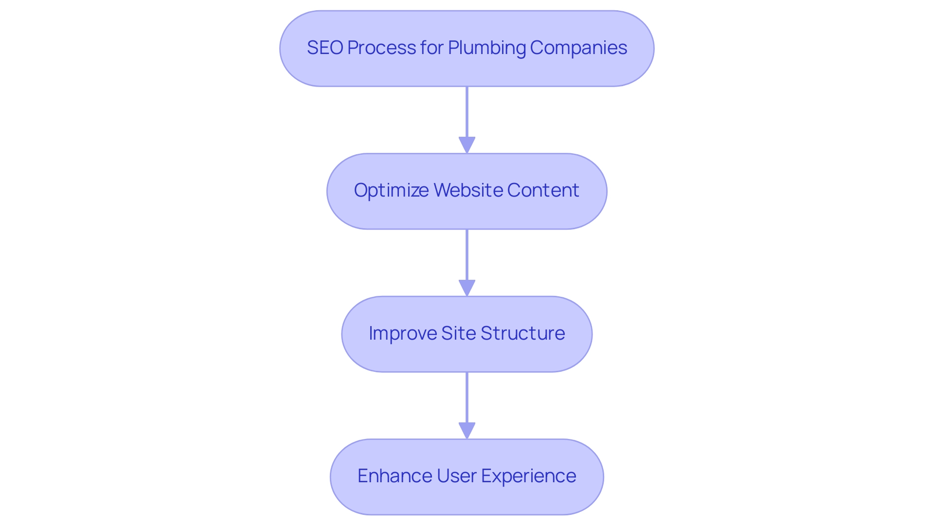 Each box represents a step in the SEO process, and the arrows indicate the sequential flow between the steps.