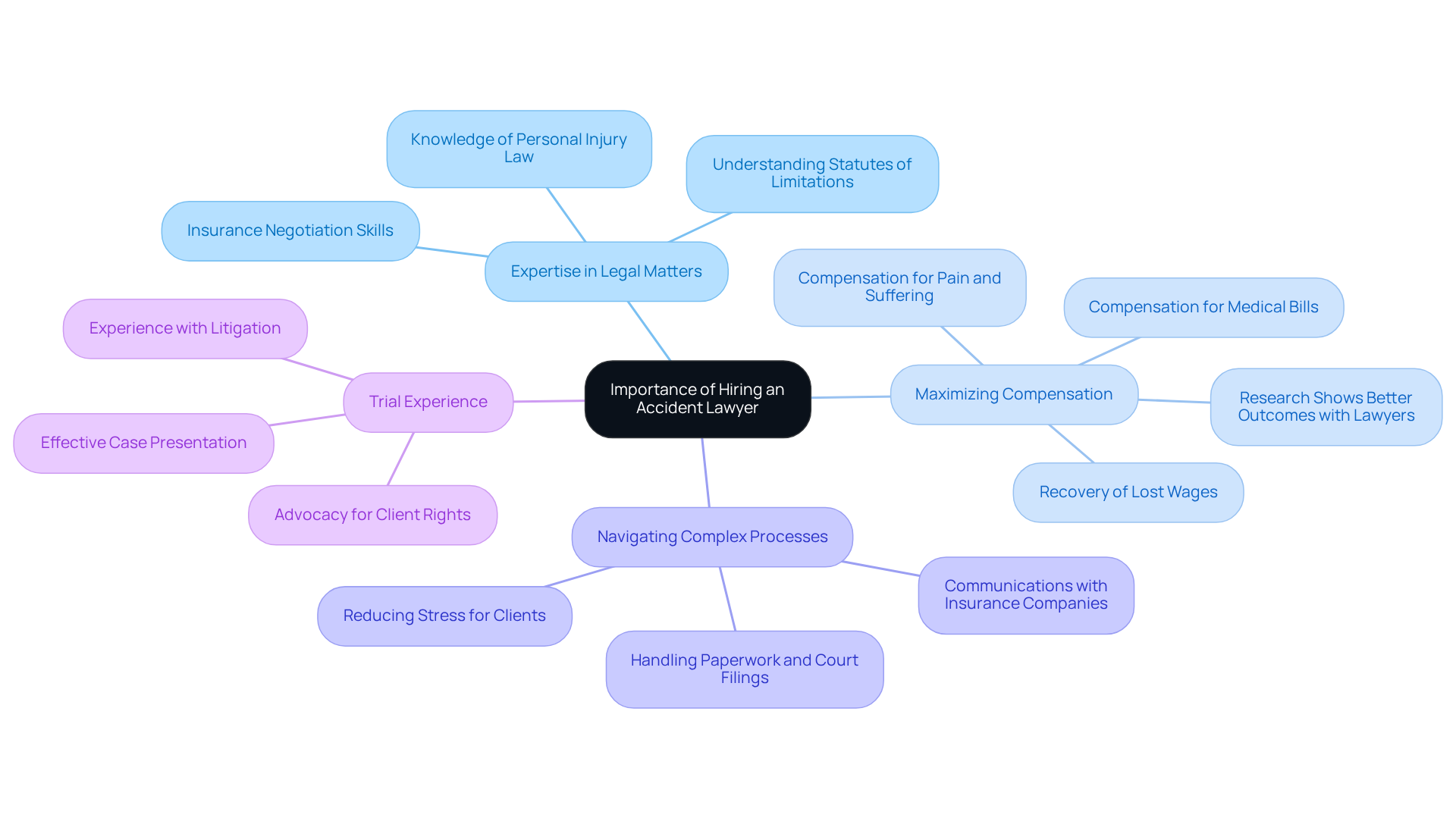The central node represents the main idea, while the branches show the key reasons for hiring a lawyer. Each branch can be explored for more details, helping you understand the full picture of why legal representation is crucial.