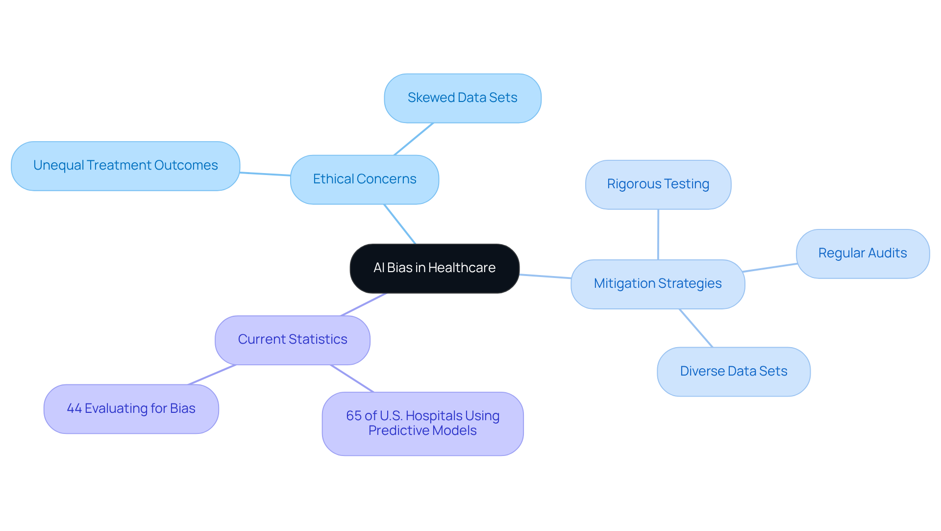 The central node represents the main topic of AI bias in healthcare. Each branch explores different aspects, such as ethical concerns and strategies to mitigate bias, helping you understand the interconnected issues and solutions.