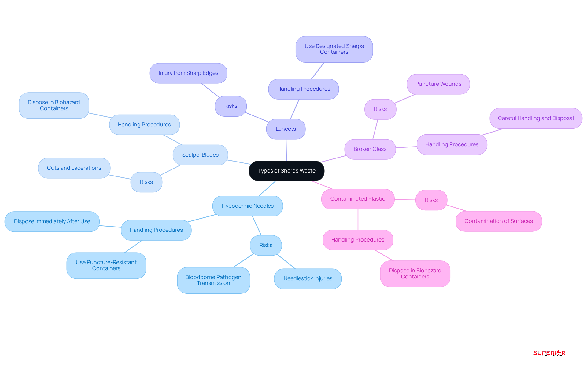 The central node represents the overall topic of sharps waste, while each branch shows a specific type of waste. The sub-branches provide details on risks and disposal methods, helping to understand the importance of proper handling.