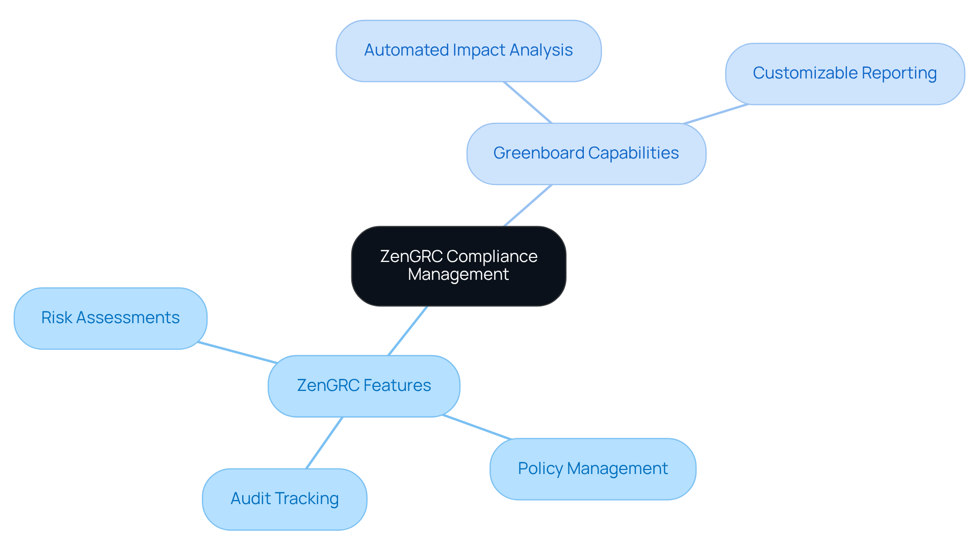 The central node represents ZenGRC, while the branches show its features and the capabilities of Greenboard. Each feature and capability is a tool that helps financial services manage compliance effectively.