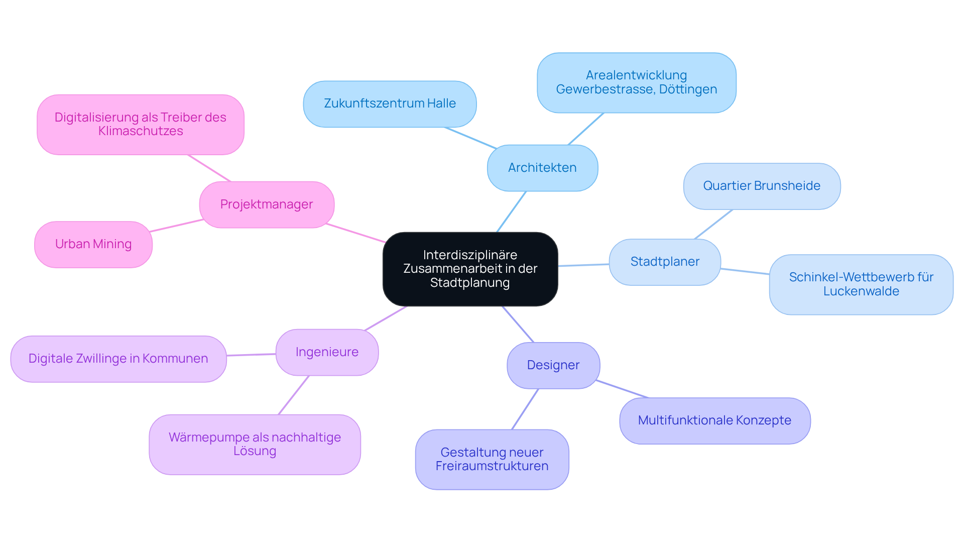 Im Zentrum steht die Zusammenarbeit, die verschiedene Disziplinen vereint. Jeder Ast zeigt eine Fachrichtung, und die Unteräste repräsentieren spezifische Projekte oder Ansätze, die aus dieser Zusammenarbeit hervorgehen.