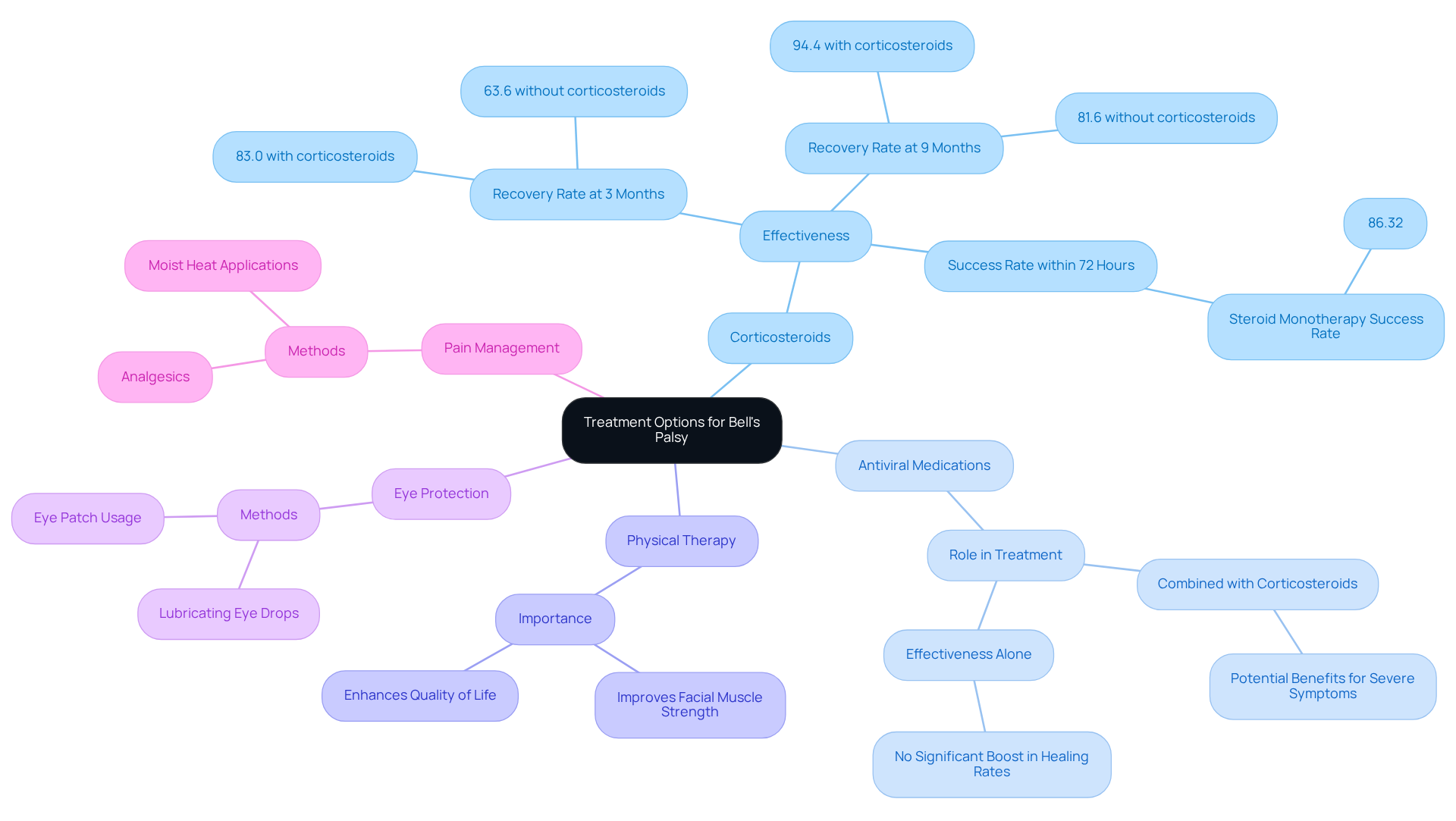 The central node represents the overall treatment strategy, while each branch highlights a specific treatment option. Follow the branches to learn about the benefits and details of each approach.