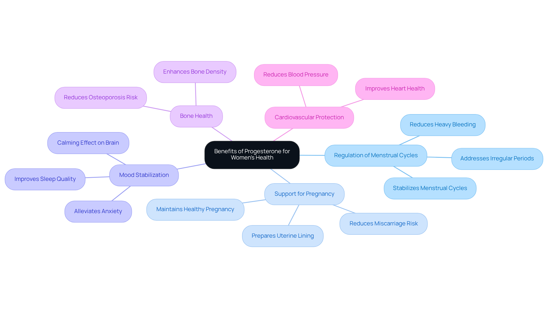 The central node represents the overall theme of progesterone benefits, while each branch highlights a specific advantage. The sub-branches provide additional details, helping you understand how progesterone supports various aspects of women's health. The central node represents the overall theme of progesterone benefits, while each branch highlights a specific advantage. The sub-branches provide additional details, helping you understand how progesterone supports various aspects of women's health.