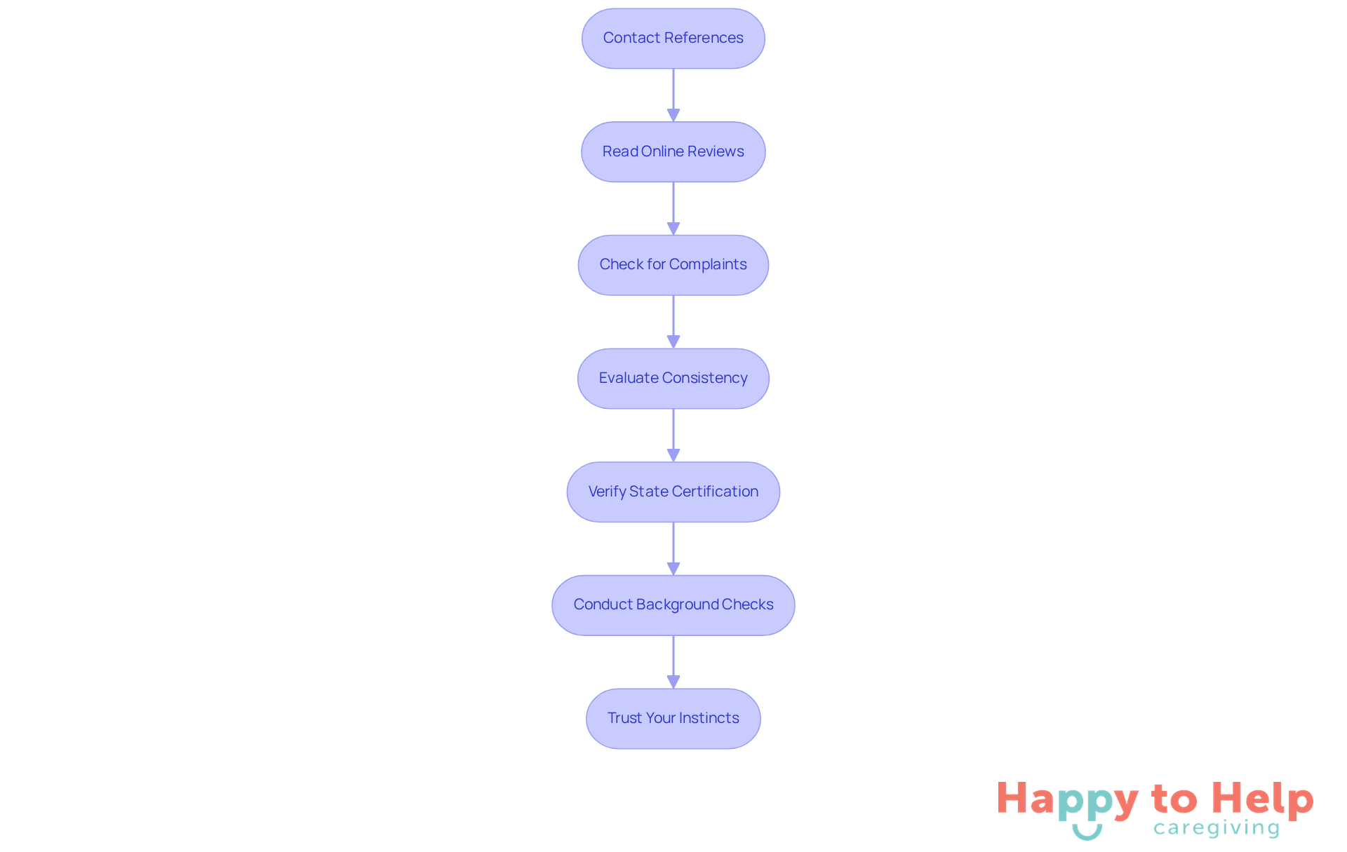 Each box represents a step you should take to ensure you choose the right caregiver organization. Follow the arrows to see the order of actions, starting from contacting references to trusting your instincts.