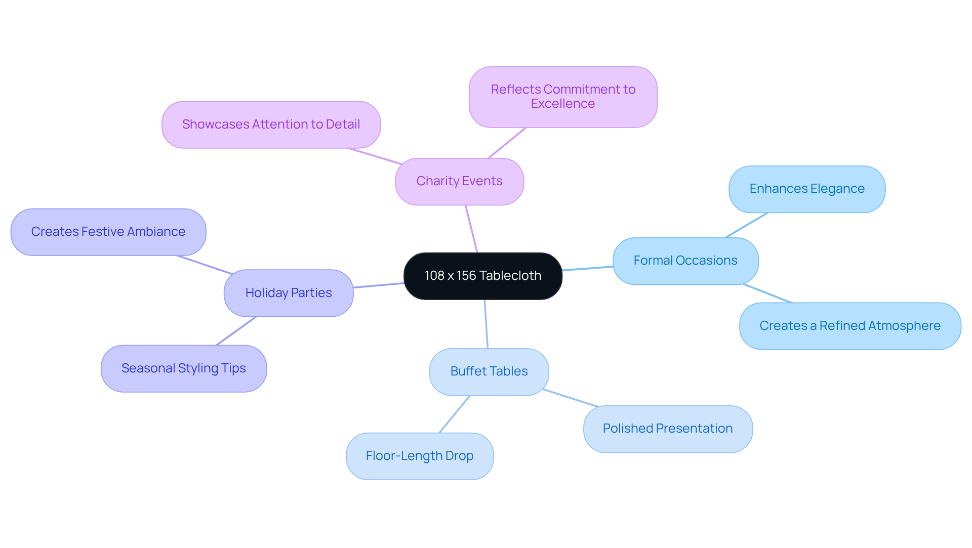 The central node represents the tablecloth, while the branches show different types of events where it can be used. Each sub-branch provides additional details on how the tablecloth enhances those events.