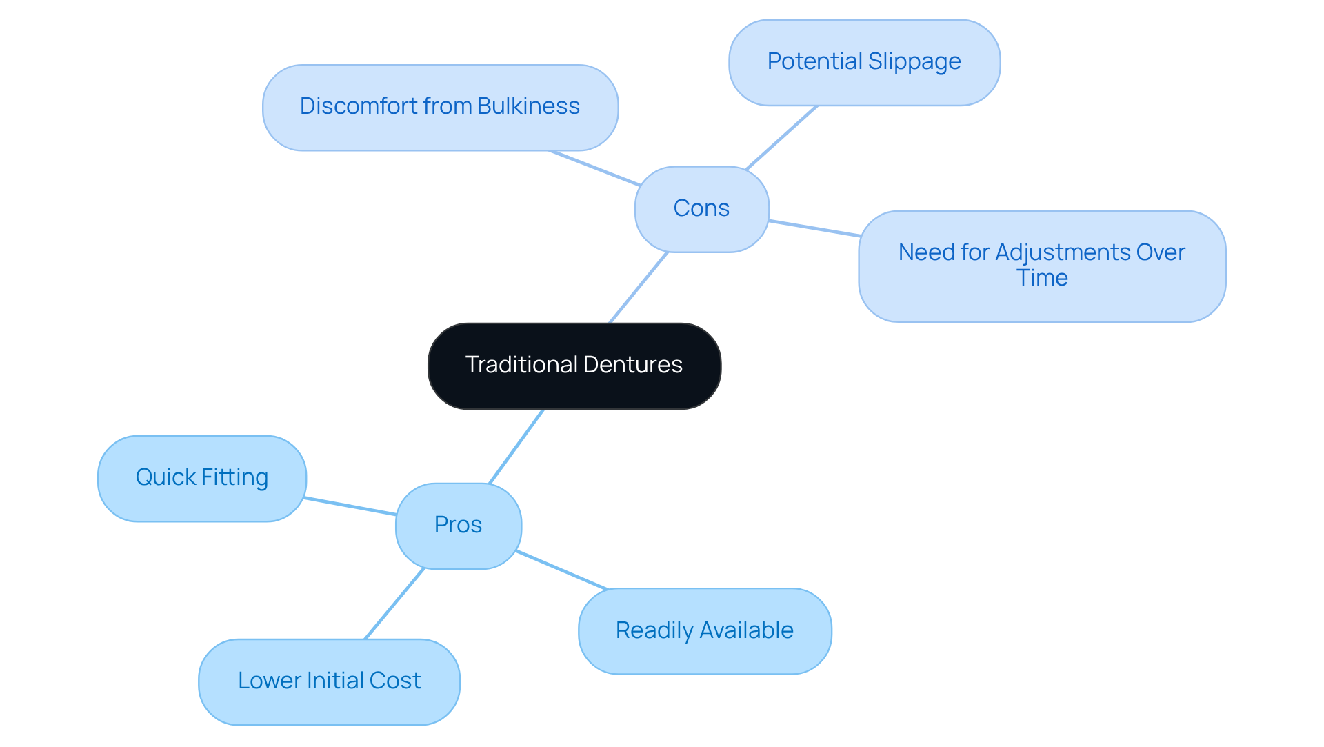 The center represents traditional dentures, with branches showing their advantages on one side and disadvantages on the other. This layout helps you quickly see what makes them a good choice and what challenges you might face.