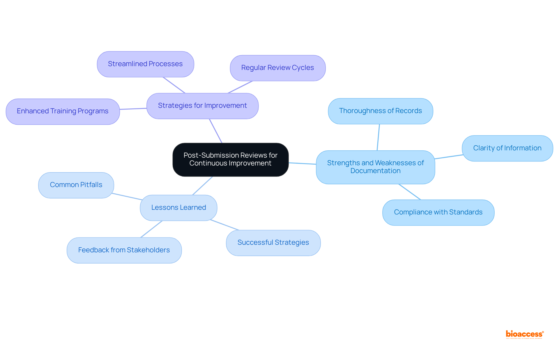 The center shows the overall goal of conducting reviews, and each branch represents a key area of focus that contributes to improving clinical research processes.