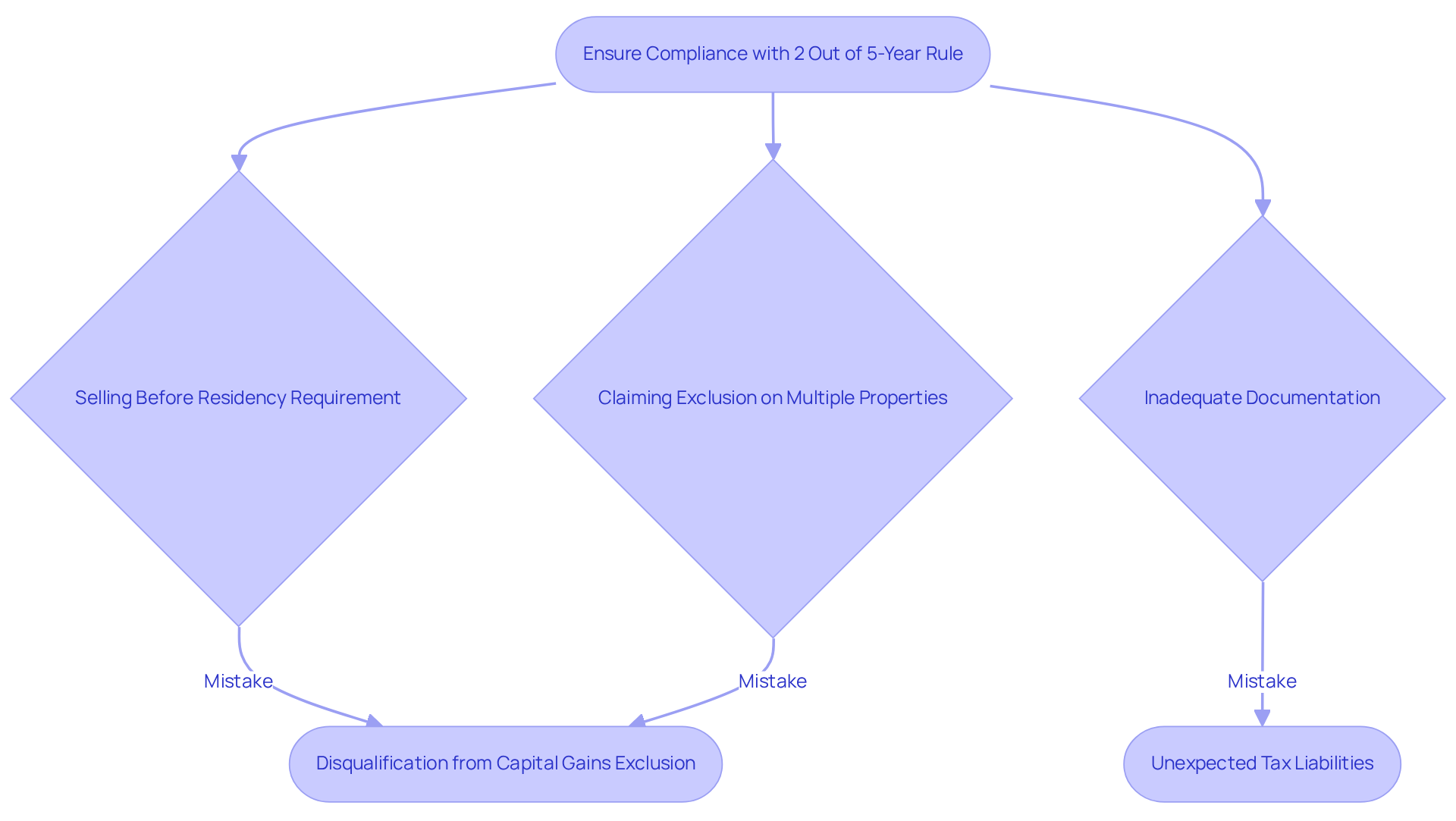Follow the flowchart to see the steps homeowners should take to comply with the rule. Each box represents a decision or action, and the arrows show how mistakes can lead to negative consequences.