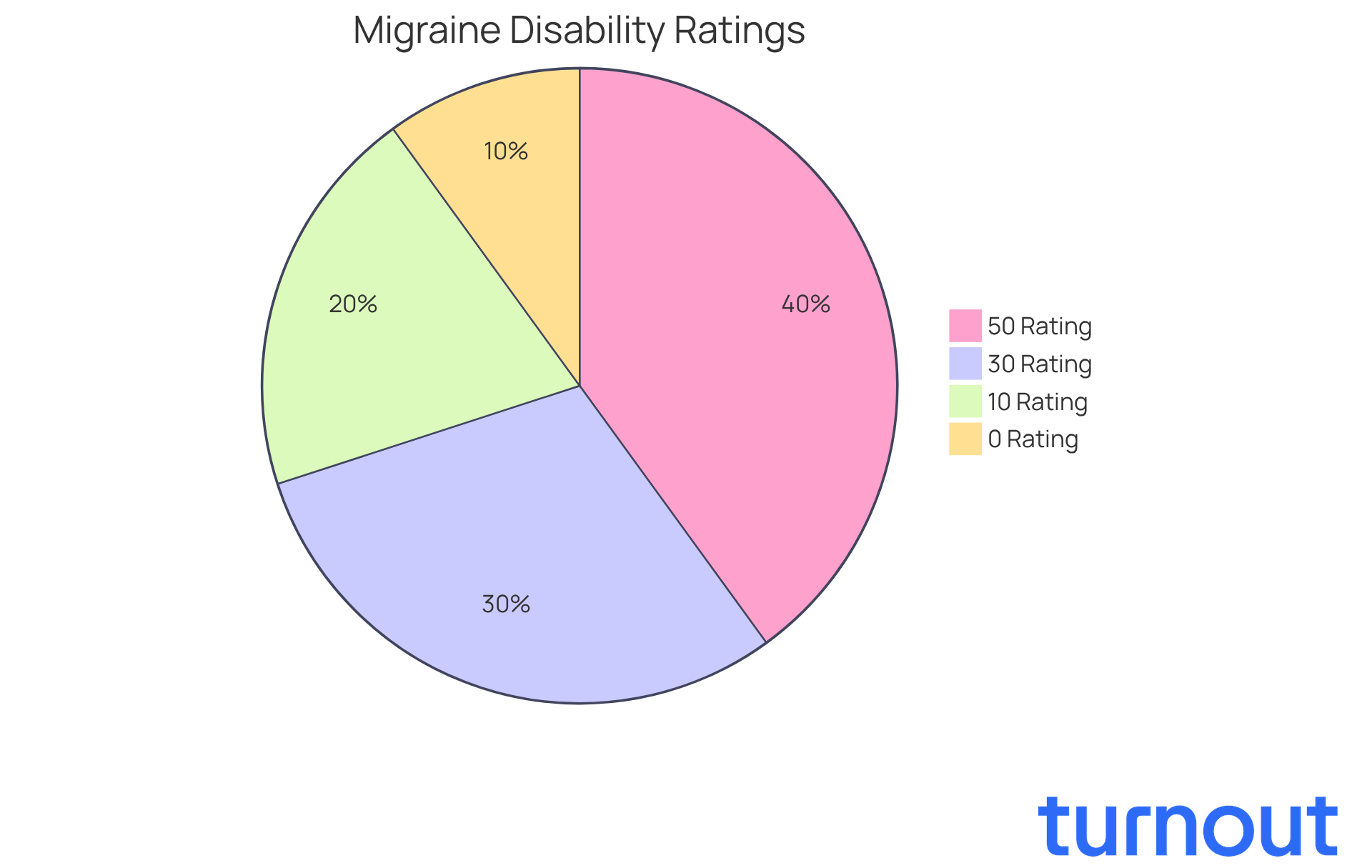 Each slice of the pie represents a different level of disability rating for migraines. The larger the slice, the more significant the impact of that rating on daily life. Each slice of the pie represents a different level of disability rating for migraines. The larger the slice, the more significant the impact of that rating on daily life.