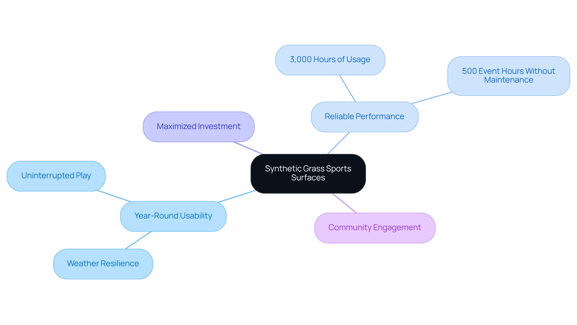 This mindmap illustrates the advantages of synthetic grass surfaces. Start at the center with the main topic, then explore each branch to see how these surfaces enhance usability, performance, investment, and community involvement. This mindmap illustrates the advantages of synthetic grass surfaces. Start at the center with the main topic, then explore each branch to see how these surfaces enhance usability, performance, investment, and community involvement.