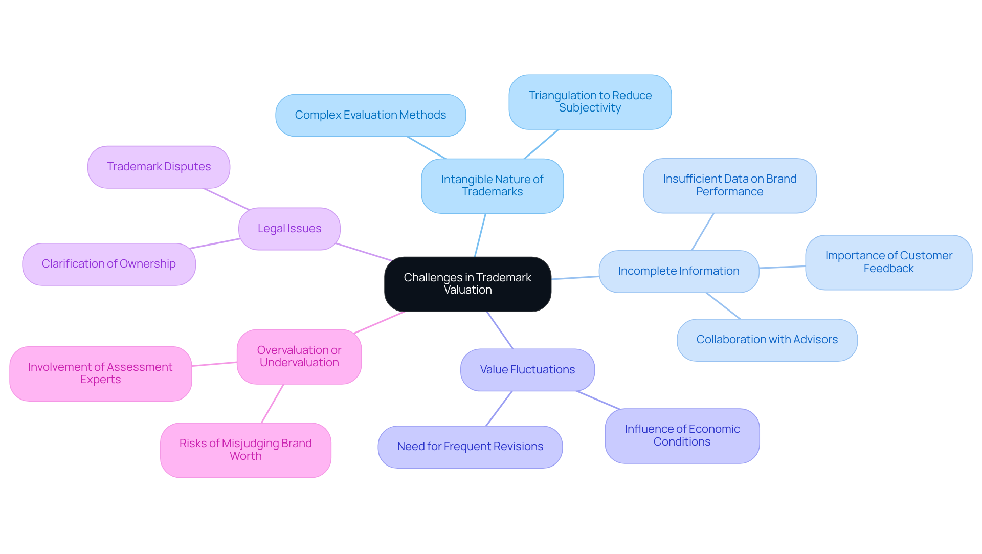 This mindmap illustrates the various challenges faced in trademark valuation. Each branch represents a specific challenge, and the sub-branches provide additional details. Follow the branches to understand how each challenge contributes to the complexities of valuing trademarks.