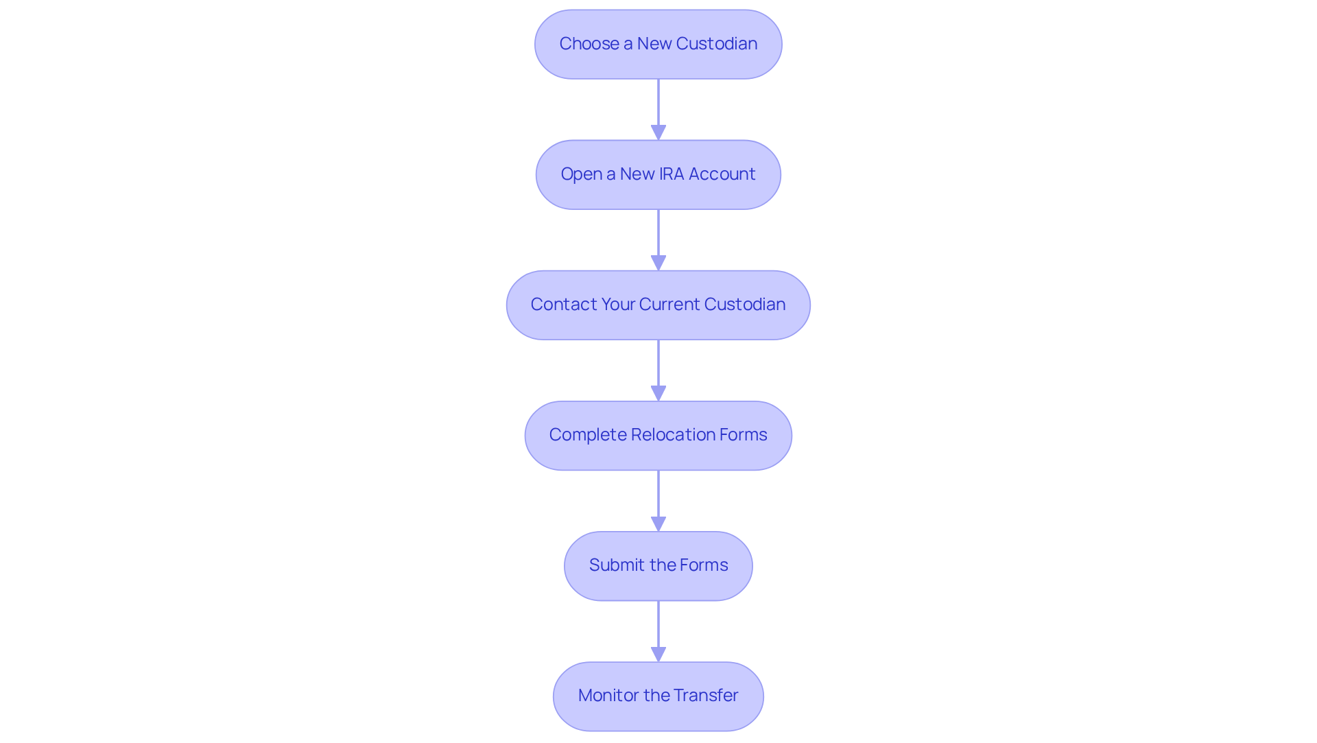 Each box represents a step in the transfer process. Follow the arrows to see the sequence of actions you need to take. The flowchart guides you from selecting a new custodian all the way to monitoring the transfer, ensuring you understand how to move your IRA smoothly. Each box represents a step in the transfer process. Follow the arrows to see the sequence of actions you need to take. The flowchart guides you from selecting a new custodian all the way to monitoring the transfer, ensuring you understand how to move your IRA smoothly.