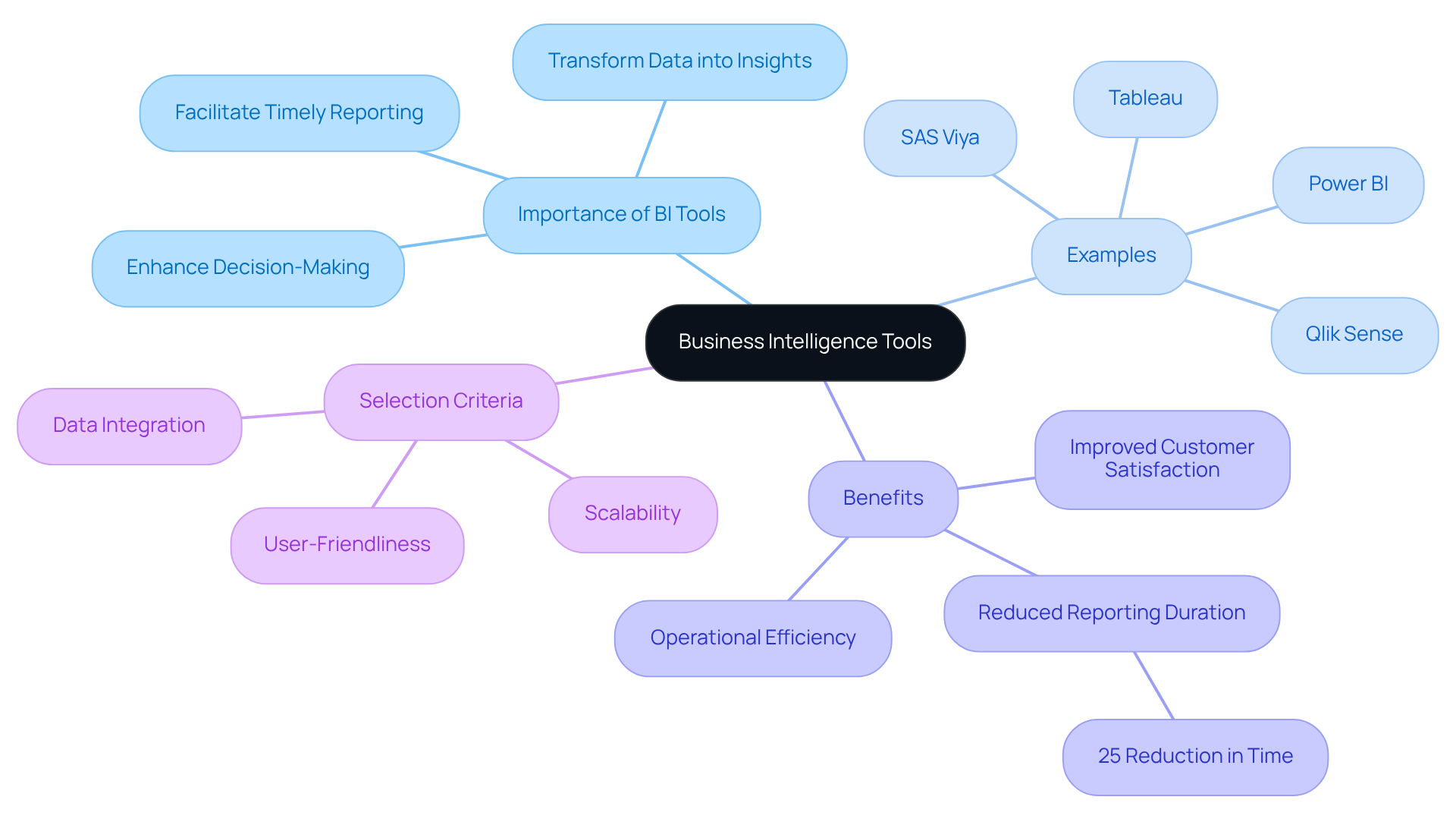 The center represents the main topic of BI tools, with branches showing their importance, examples, benefits, and what to consider when choosing these tools. Each branch helps you understand how these elements connect. The center represents the main topic of BI tools, with branches showing their importance, examples, benefits, and what to consider when choosing these tools. Each branch helps you understand how these elements connect.