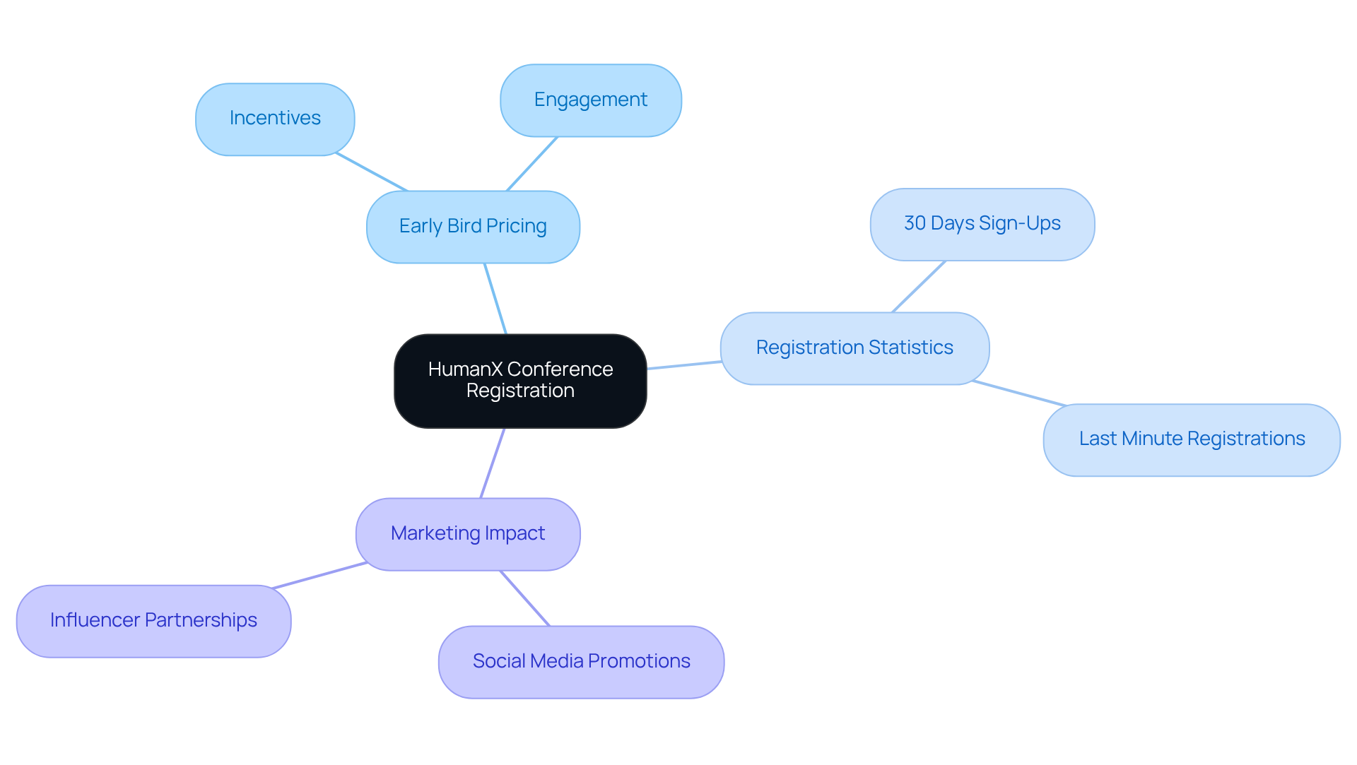 HumanX Conference Schedule and Registration Details for 2026