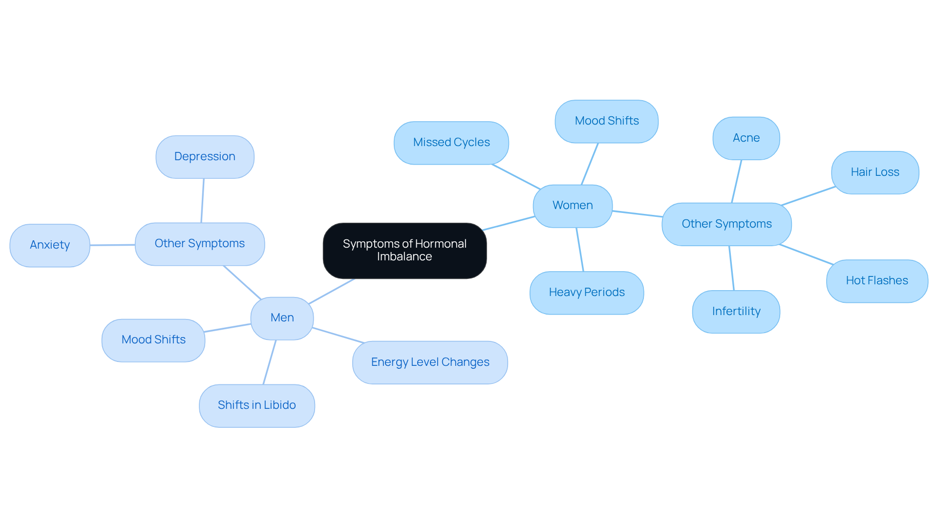 The central node represents the main topic, while the branches show specific symptoms for women and men. Each symptom is connected to its respective category, making it easy to understand the different experiences related to hormonal imbalance. The central node represents the main topic, while the branches show specific symptoms for women and men. Each symptom is connected to its respective category, making it easy to understand the different experiences related to hormonal imbalance.