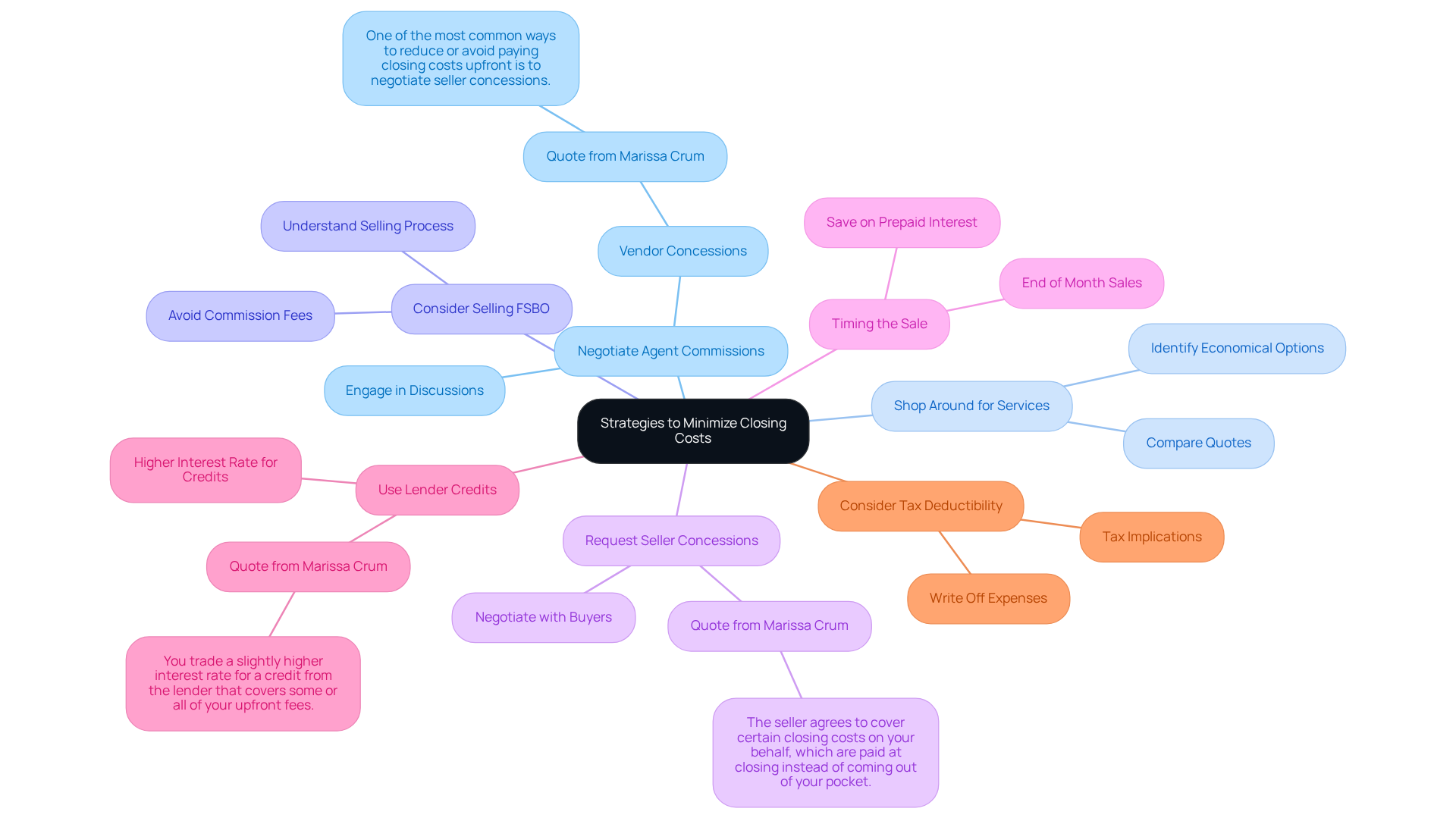 The central idea is about minimizing closing costs, and each branch represents a different strategy to achieve that. Follow the branches to see specific actions and tips related to each strategy, making it easier to understand how to save money when selling a property.