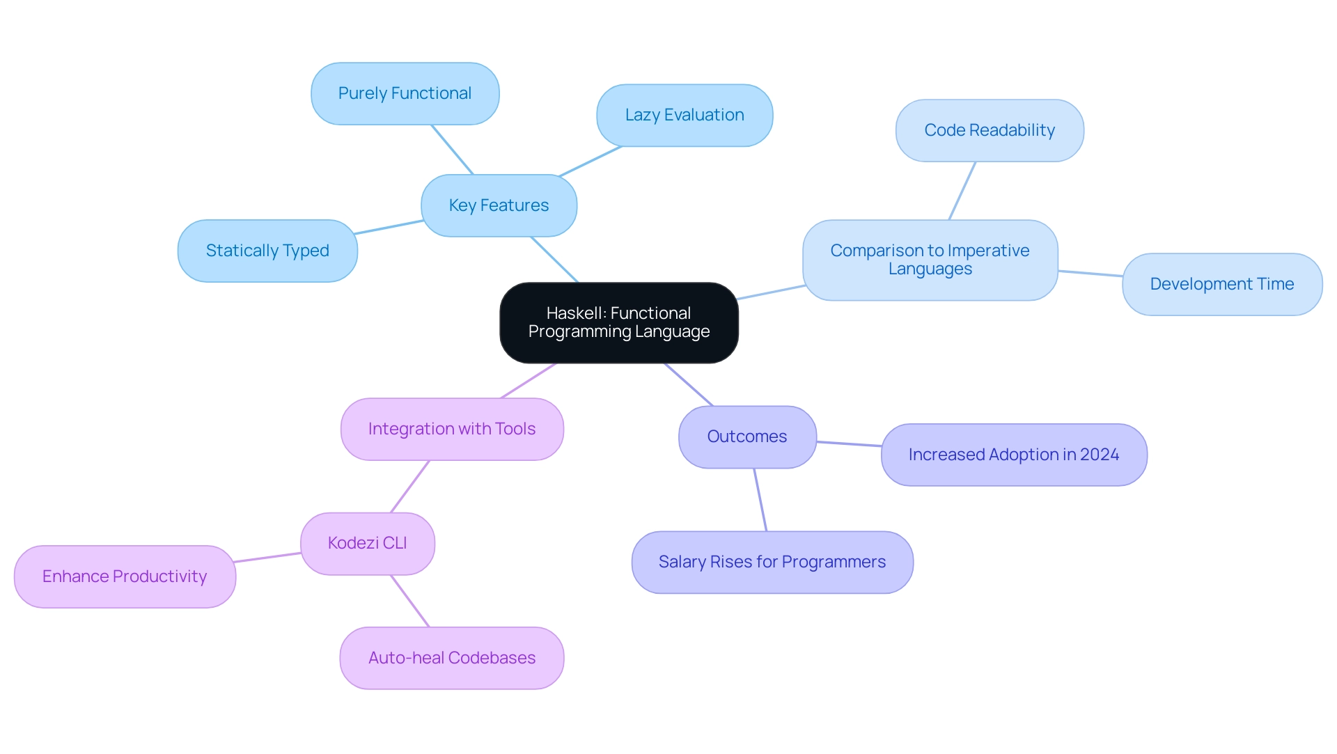 The central node represents Haskell, with branches showing its key features, comparisons, and benefits.