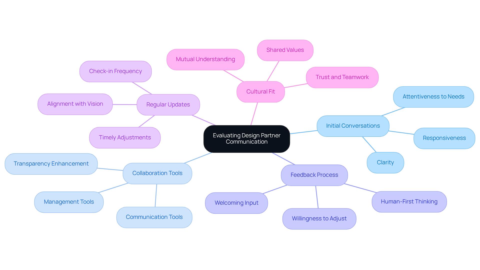 This mindmap helps you visualize the key factors to consider when choosing a design partner. Each branch represents a different aspect of communication and collaboration, guiding you through the evaluation process to ensure you find a partner that aligns with your needs.