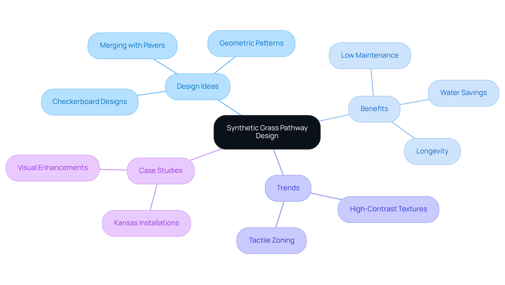 This mindmap starts with the main idea of designing pathways with synthetic grass. Each branch represents a different aspect of the topic, such as design ideas, benefits, trends, and real-life examples. Follow the branches to explore how synthetic grass can transform outdoor spaces!