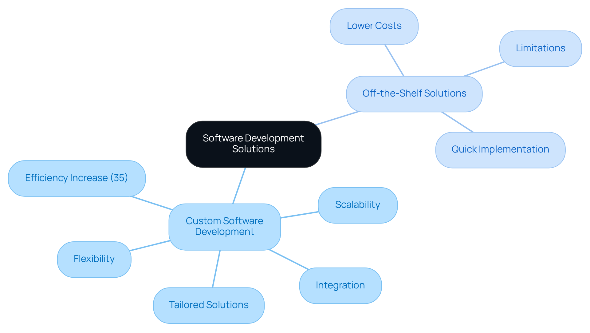 The central node represents the overall topic, while the branches show the two main types of software solutions. Each sub-branch highlights specific features or benefits, helping you understand the pros and cons of each approach.
