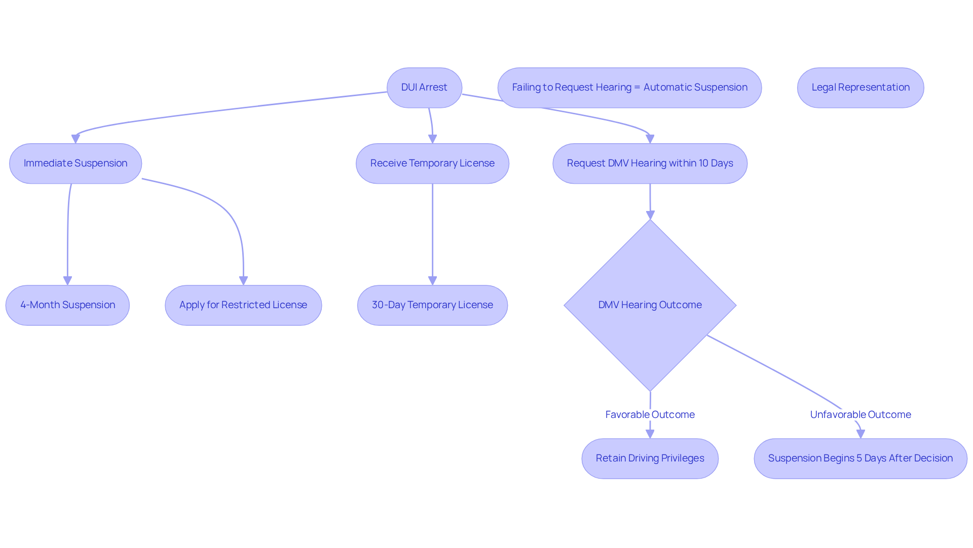 This flowchart shows the steps you need to take after a DUI arrest. Start at the top with the arrest, and follow the arrows to see what happens next. Each box explains what you need to do and what could happen if you don't act in time.