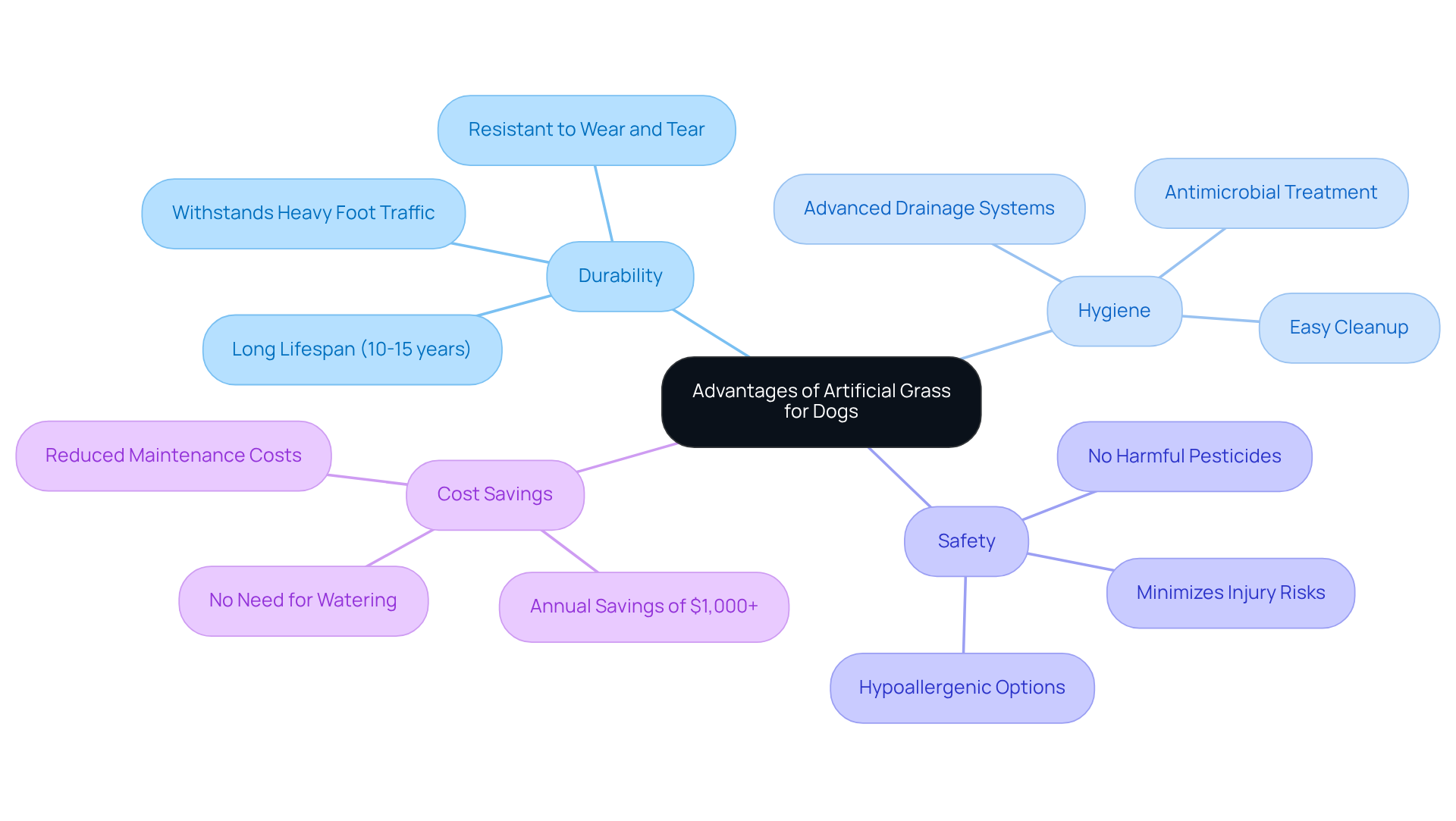 The central node represents the main topic, while the branches show different advantages. Each sub-point provides more detail about why artificial grass is beneficial for dogs and their owners.