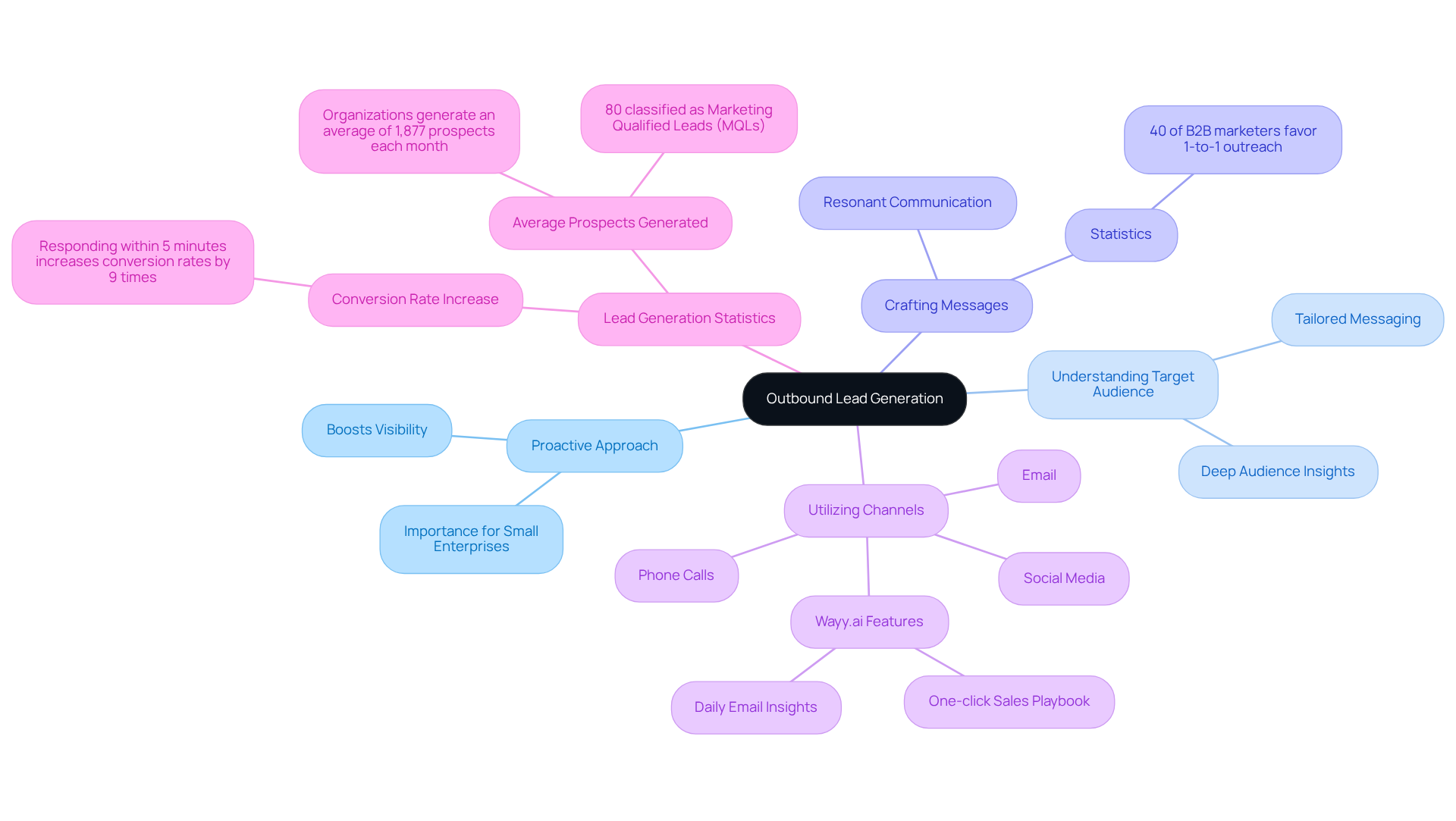 The central node represents the main topic, while the branches show key concepts and statistics related to outbound lead generation. Each color-coded branch helps you quickly identify different aspects of the strategy.