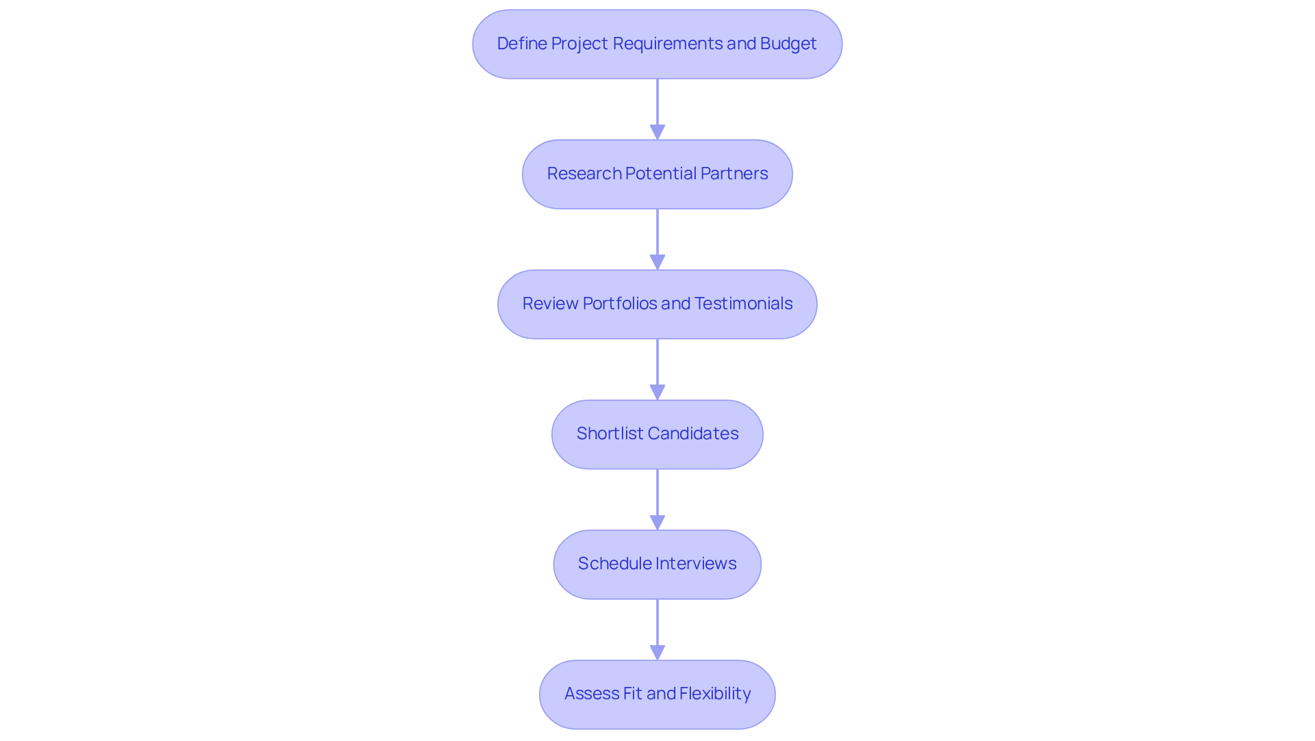 Each box represents a step in the process of selecting a production partner. Follow the arrows to see how to move from one step to the next, ensuring you cover all necessary actions for a successful collaboration.