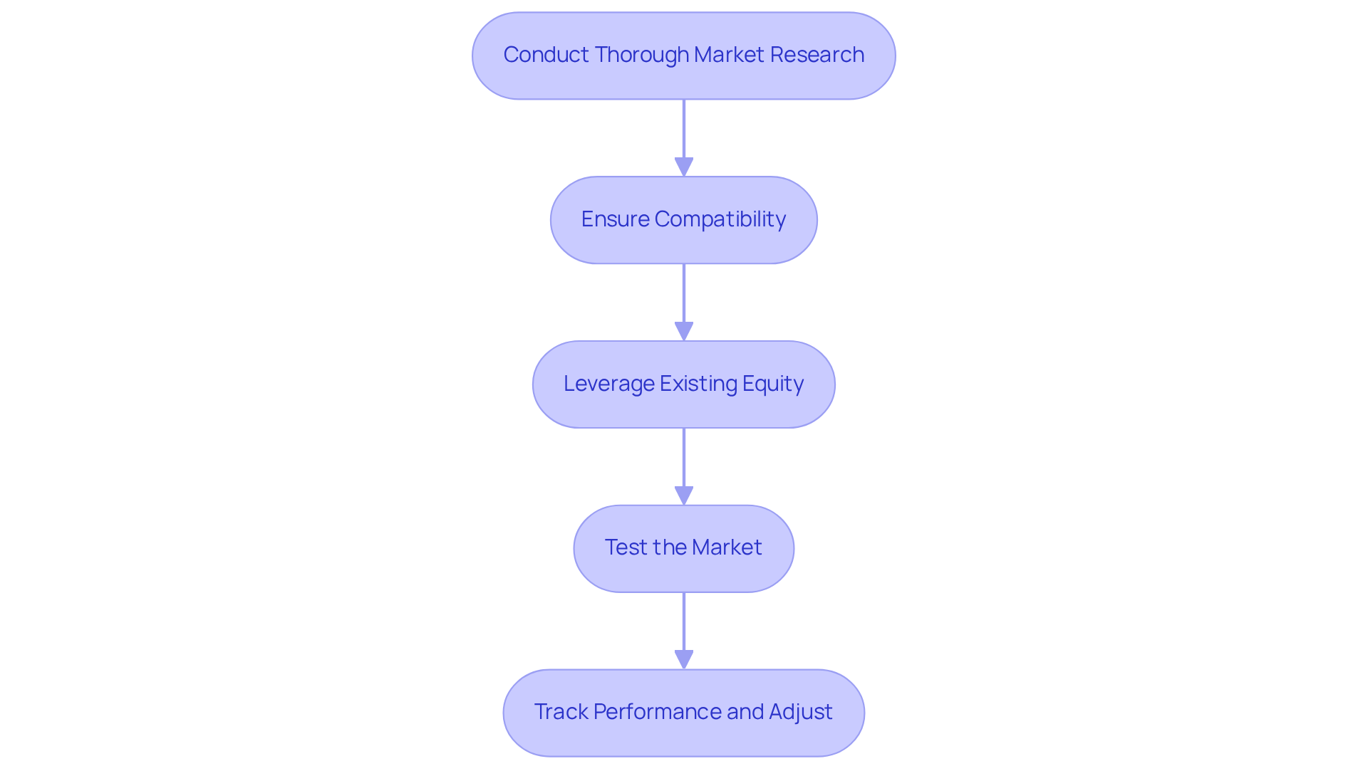 Each box represents a crucial step in the brand extension process — follow the arrows to see how to effectively build upon your brand for new products.