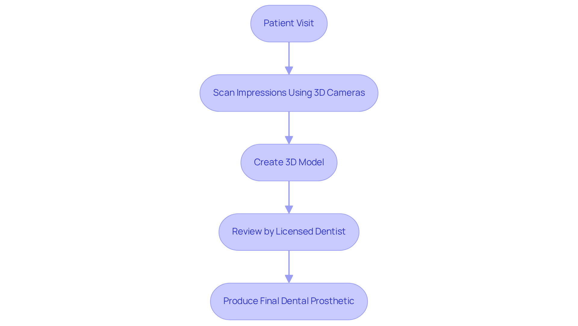 Each box represents a step in the process of getting your 3D printed dental solution. Follow the arrows to see how we go from your visit to receiving your new smile quickly!