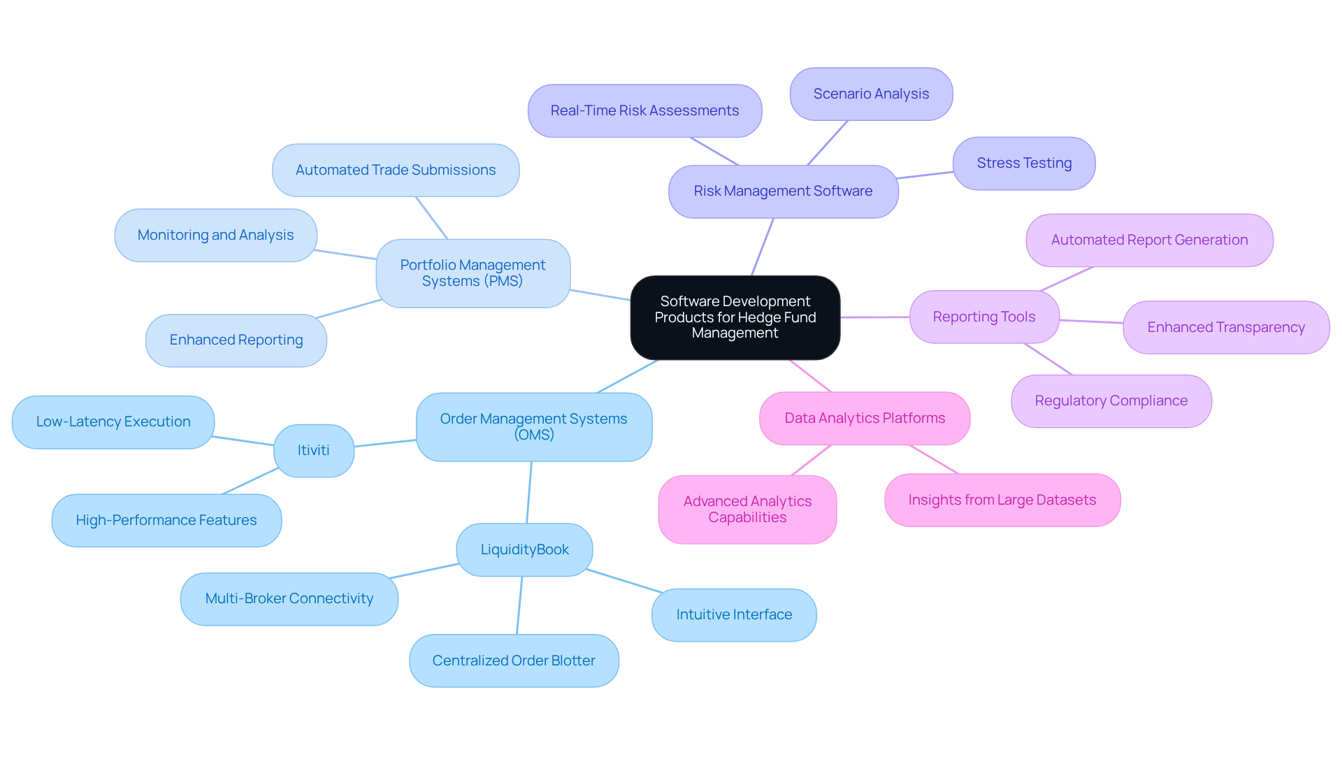 This mindmap starts with the main topic in the center and branches out to show different types of software products. Each branch represents a category, and the sub-branches highlight their specific features and benefits. This layout helps you see how each product fits into the overall strategy for improving efficiency and compliance in investment management.