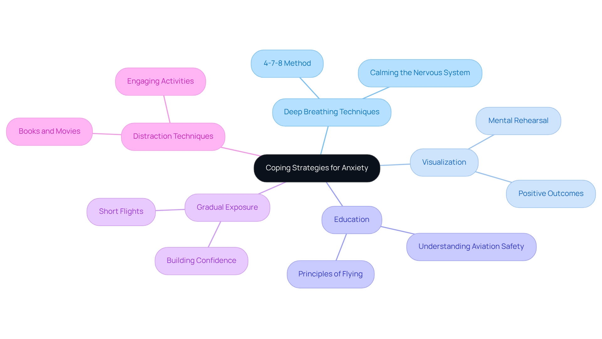 The center shows the main topic of coping strategies, and each branch represents a different method to manage anxiety. Follow the branches to explore each strategy and its benefits.