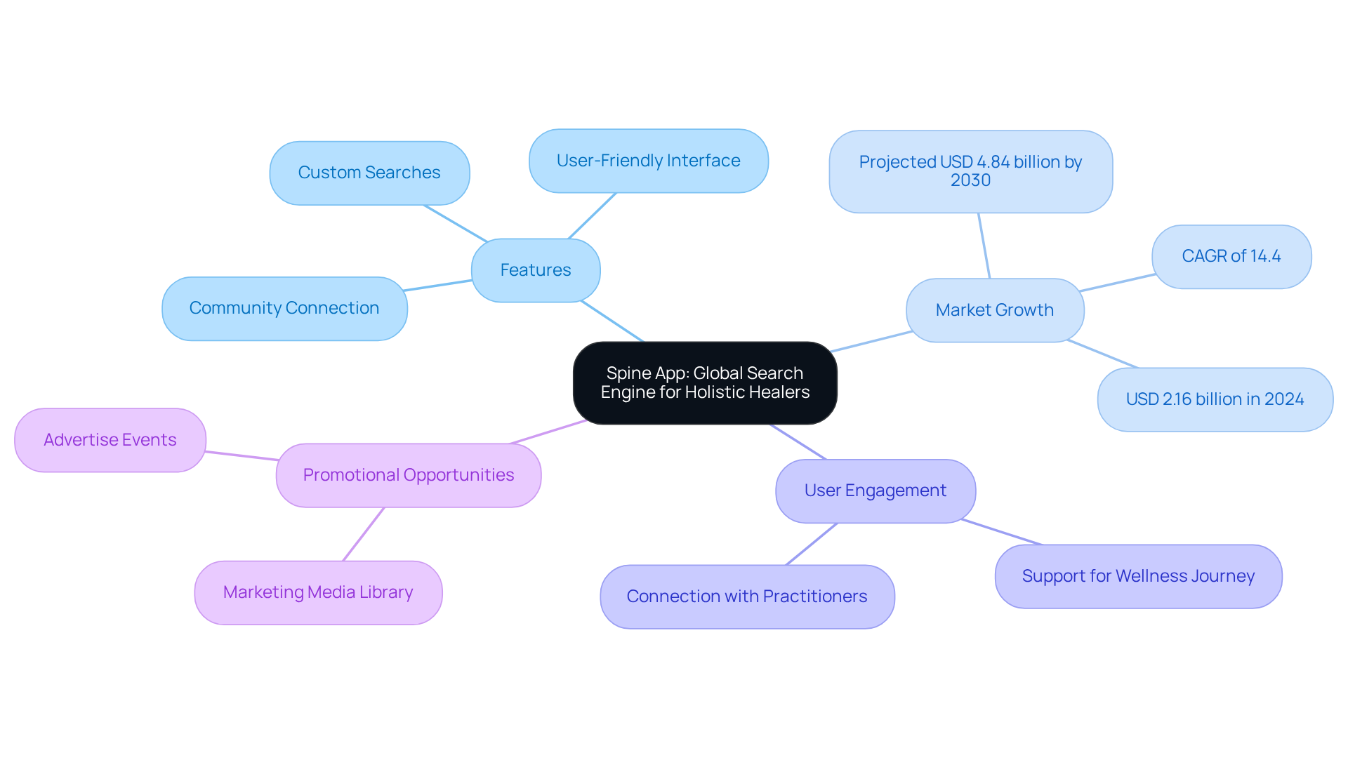 The central node represents the Spine App, while branches show its features, market growth, and how it helps users connect with holistic healers. Each color-coded branch helps you easily identify different aspects of the app.