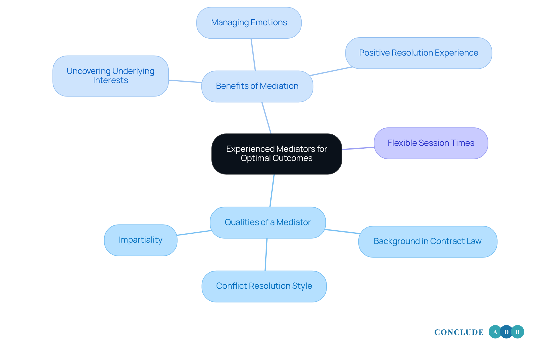 The central idea is about the importance of experienced mediators. Each branch represents a key quality or benefit, showing how they contribute to successful dispute resolution.