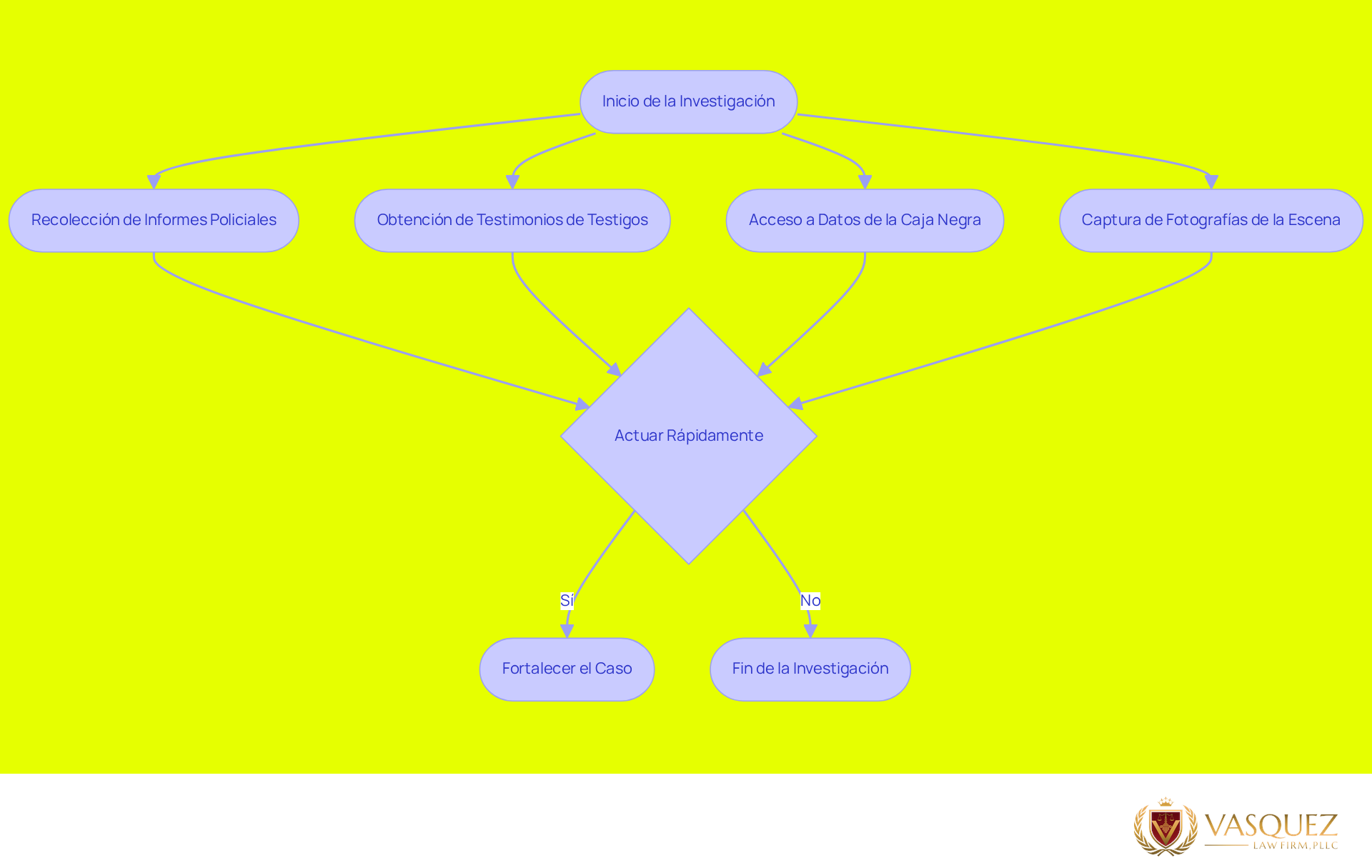 Cada cuadro representa un paso en el proceso de investigación. Sigue las flechas para entender cómo se relacionan y la importancia de cada acción en la recolección de pruebas. Cada cuadro representa un paso en el proceso de investigación. Sigue las flechas para entender cómo se relacionan y la importancia de cada acción en la recolección de pruebas.