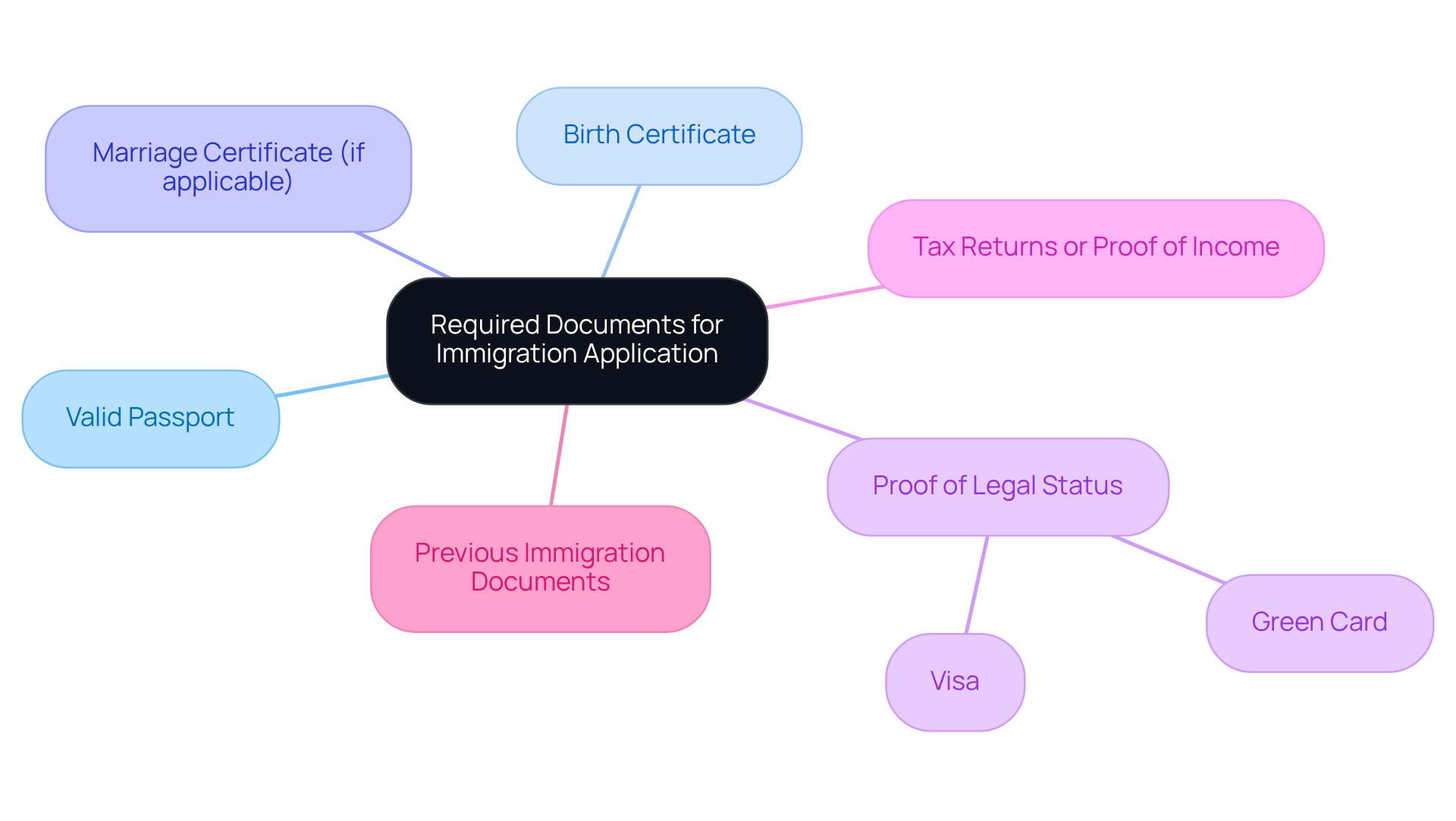 This mindmap shows the essential documents you need for your immigration application. Each branch represents a different document type, helping you visualize what you need to gather.