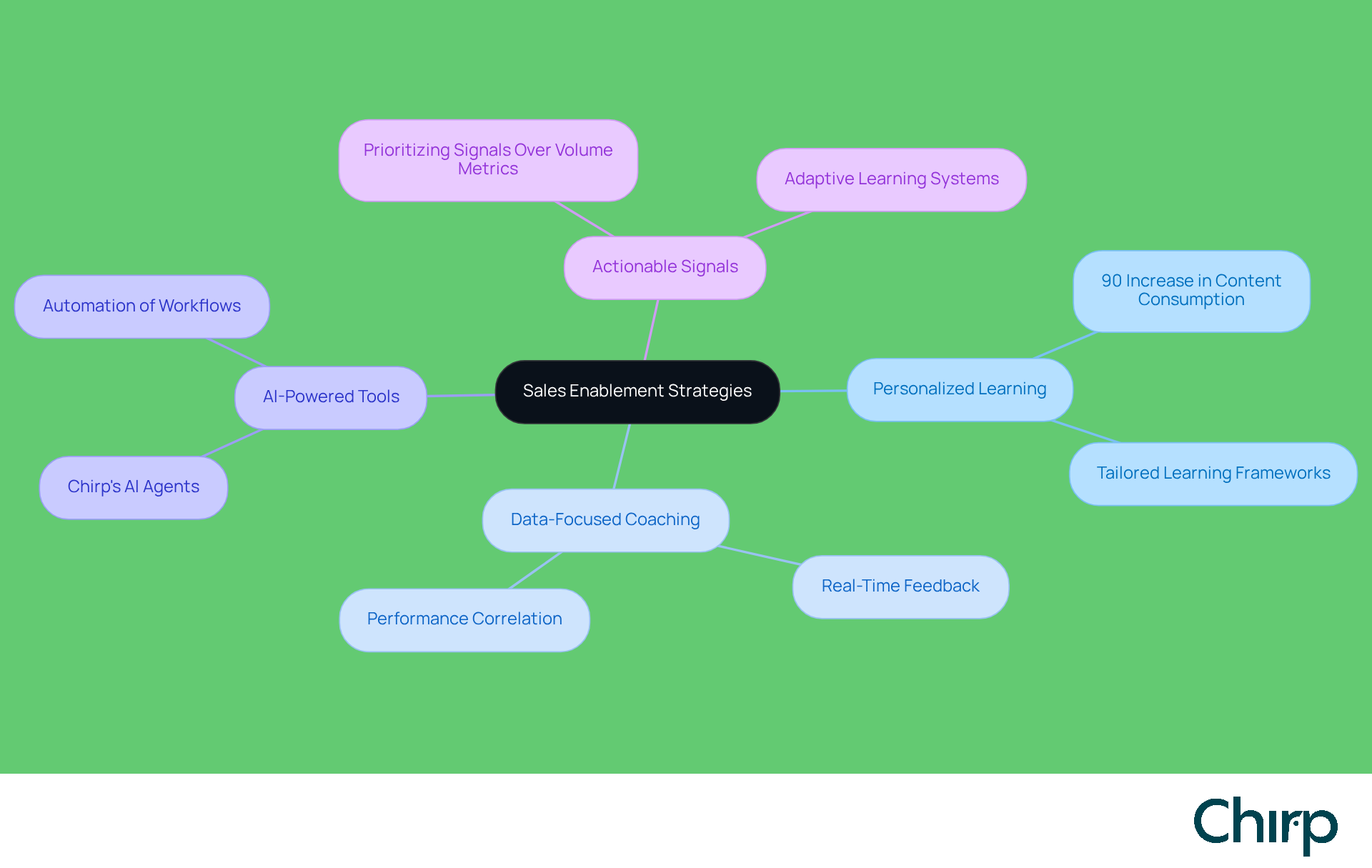 The central node represents the main theme of sales enablement strategies. Each branch shows a key area of focus, and the sub-branches provide specific insights or examples related to those areas. This layout helps you see how different strategies connect and contribute to overall team effectiveness.