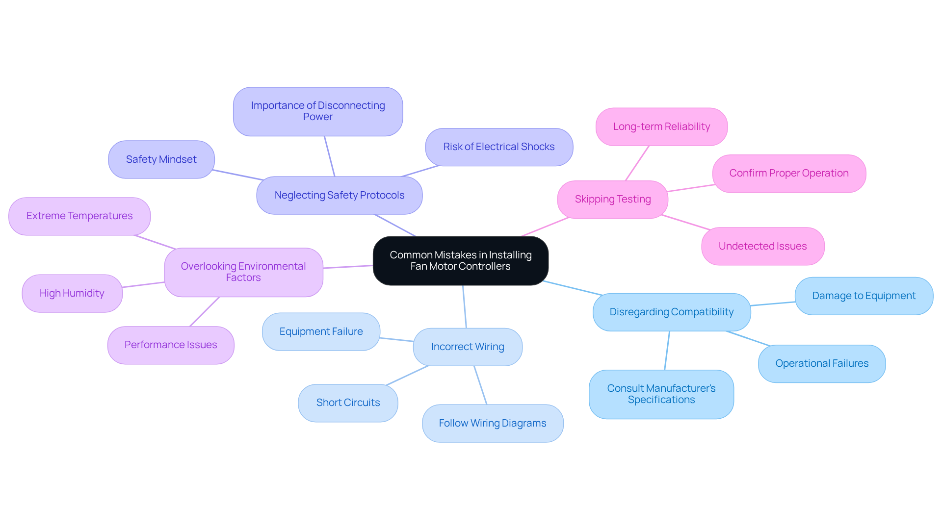 The central node represents the overall theme of installation mistakes. Each branch shows a specific mistake to avoid, with further details explaining why it's important to watch out for that issue.