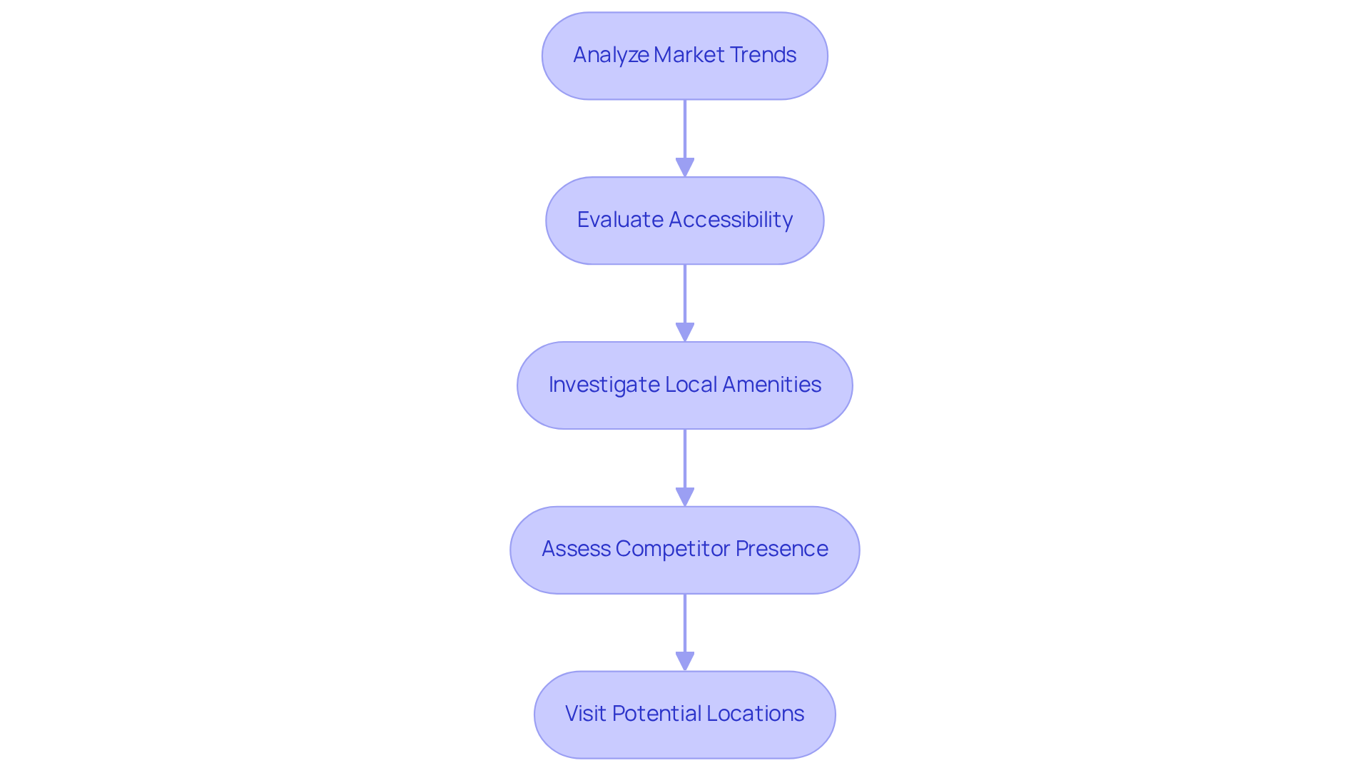 Each box represents a step in the process of finding the right location for your business. Follow the arrows to see how each step leads to the next, guiding you through the decision-making journey.